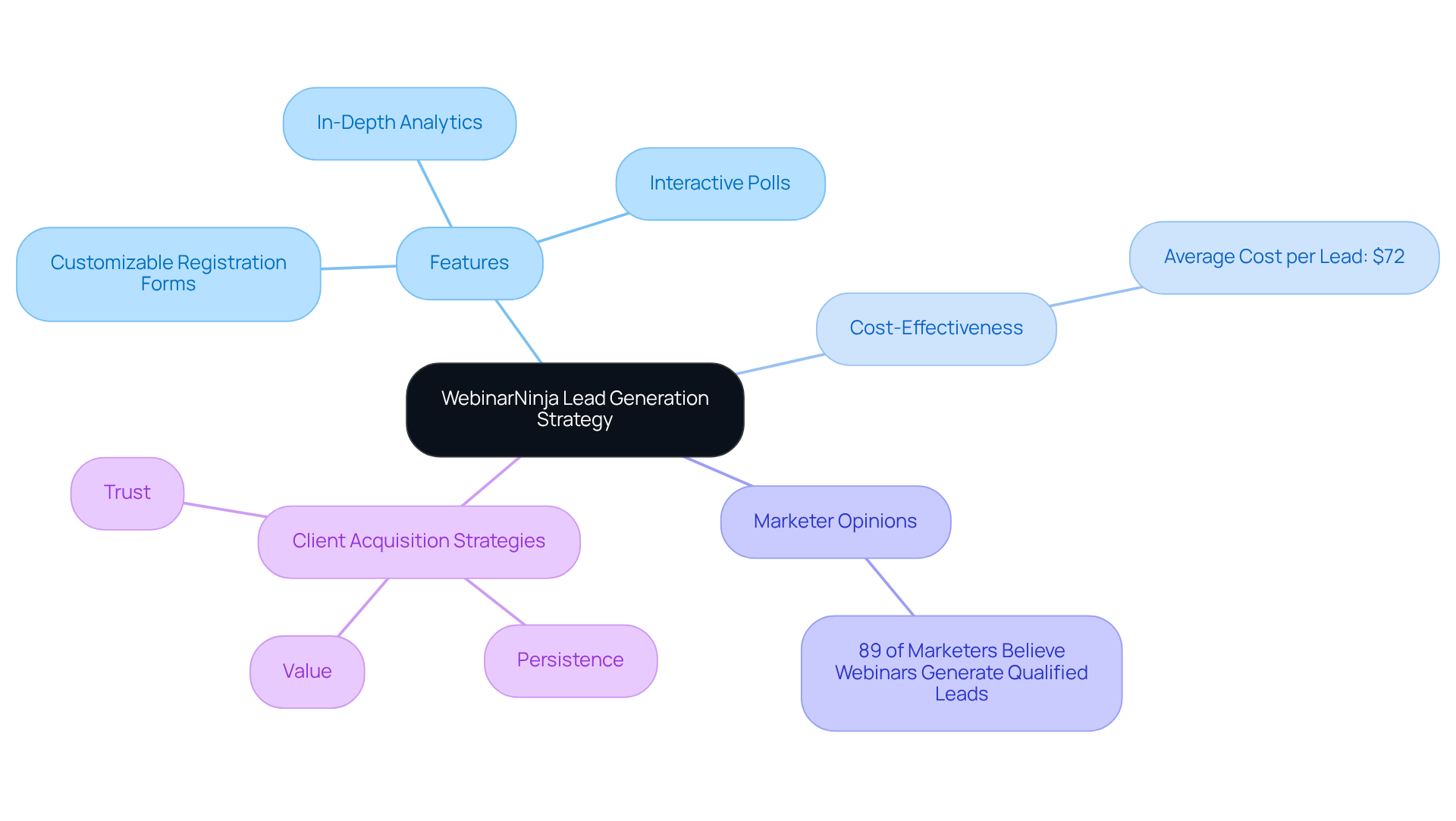 This mindmap shows how WebinarNinja helps businesses generate leads through various features and strategies. Each branch highlights a key aspect, making it easy to understand how they all work together to foster connections with potential clients.