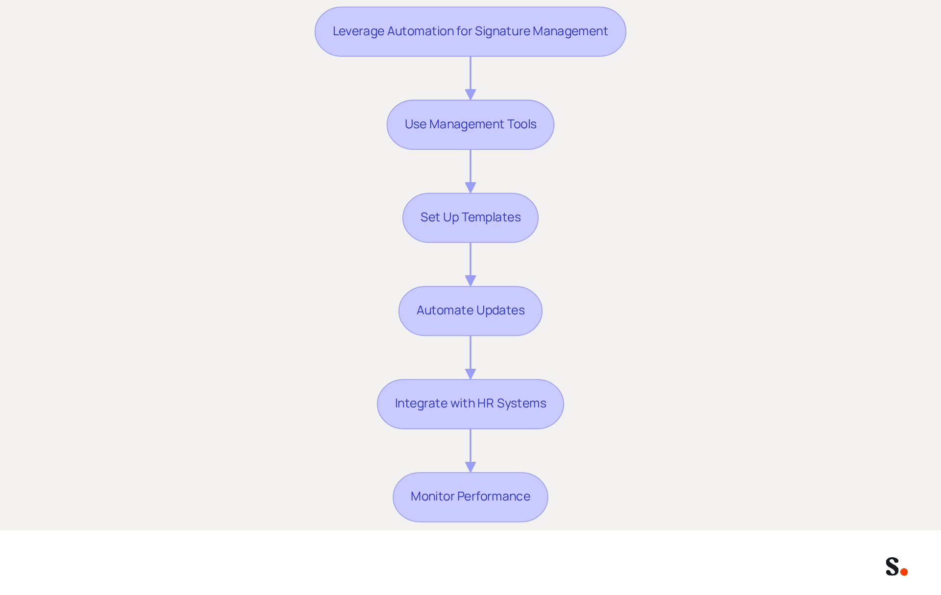 Each box represents a strategy for automating email signature management. Follow the arrows to see how each strategy builds on the previous one, leading to improved efficiency and brand consistency. Each box represents a strategy for automating email signature management. Follow the arrows to see how each strategy builds on the previous one, leading to improved efficiency and brand consistency.