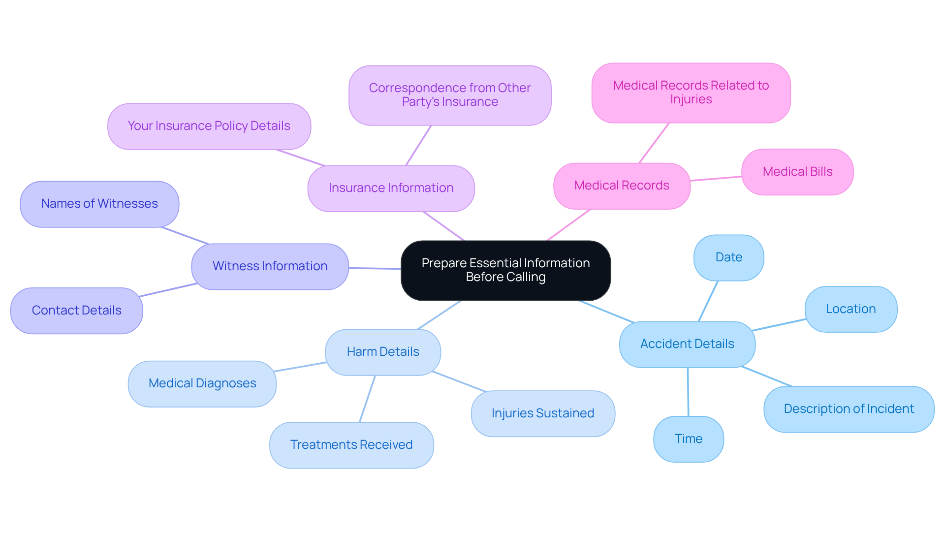 Start at the center with the main task of preparing information. Each branch represents a category of information you need to gather, and the sub-branches detail what specific items to note within each category.