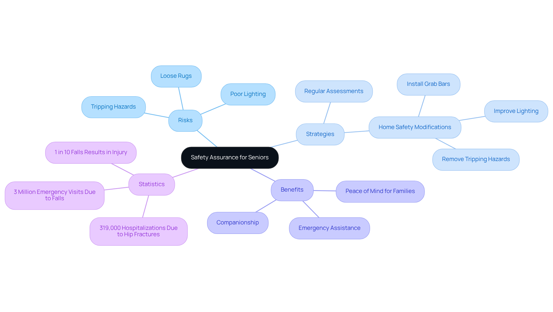 The central idea is at the center, with branches that show different aspects of keeping seniors safe at home. Each branch connects with important points and actions related to safety, making it easy to see how they all fit together.