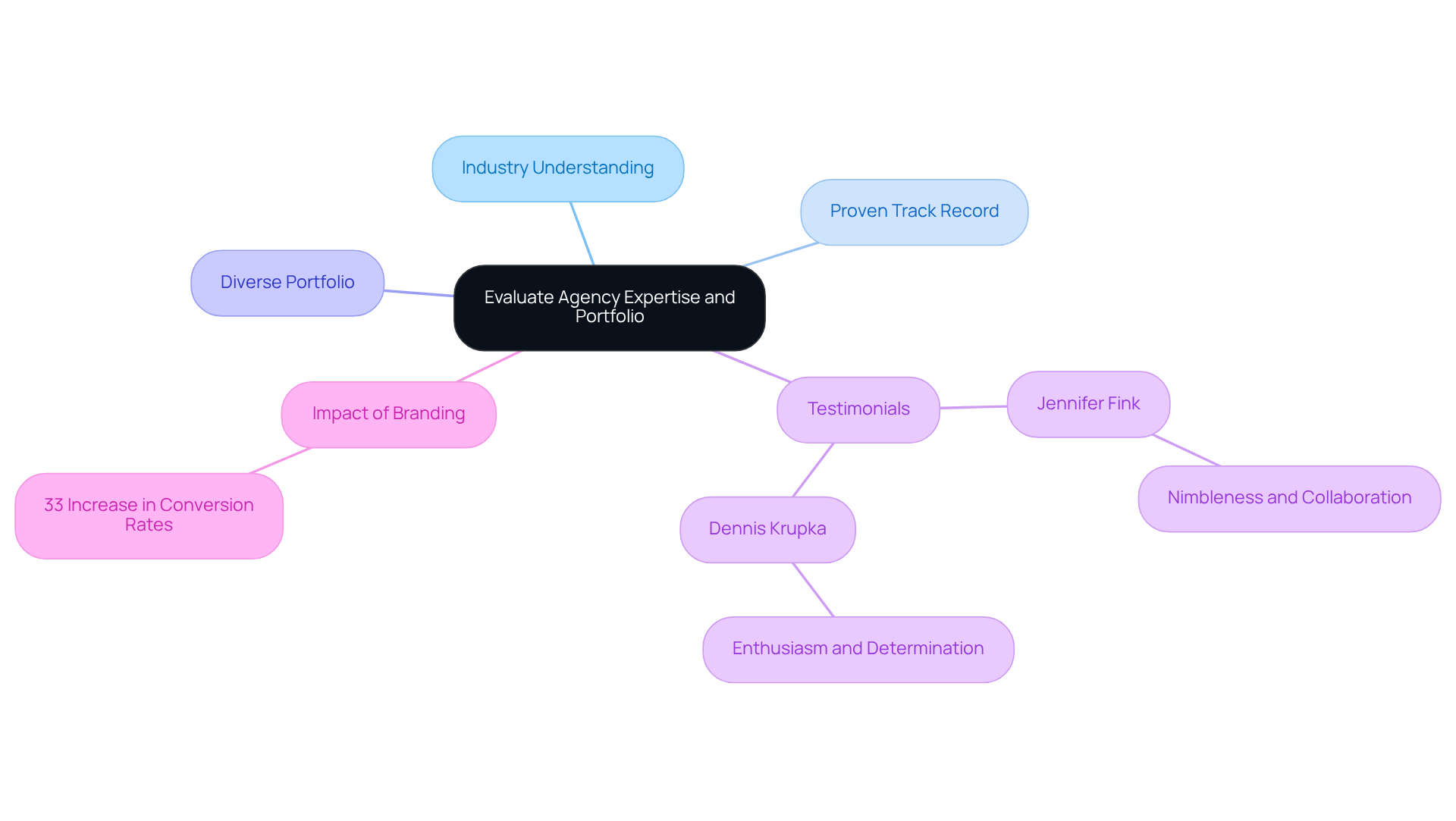 The central node represents the main topic, while branches show different factors to consider when choosing a brand design agency. Each testimonial adds depth to the evaluation, and the impact statistic emphasizes the importance of making the right choice. The central node represents the main topic, while branches show different factors to consider when choosing a brand design agency. Each testimonial adds depth to the evaluation, and the impact statistic emphasizes the importance of making the right choice.