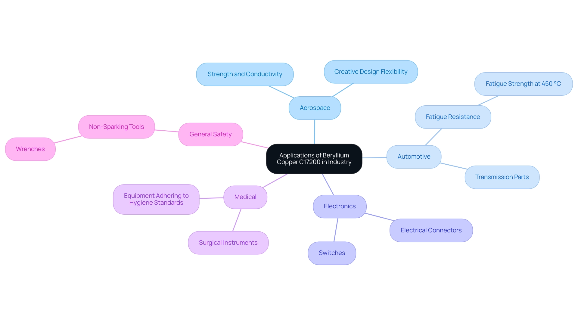 Each branch represents an industry sector, with sub-branches detailing specific applications of the alloy within that sector.