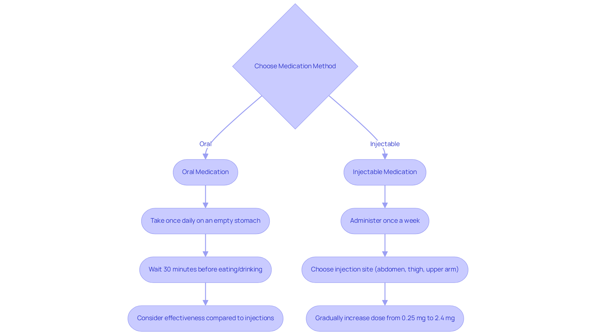 This flowchart guides you through choosing between oral and injectable medication. Follow the paths to see the steps for each option and how they compare.