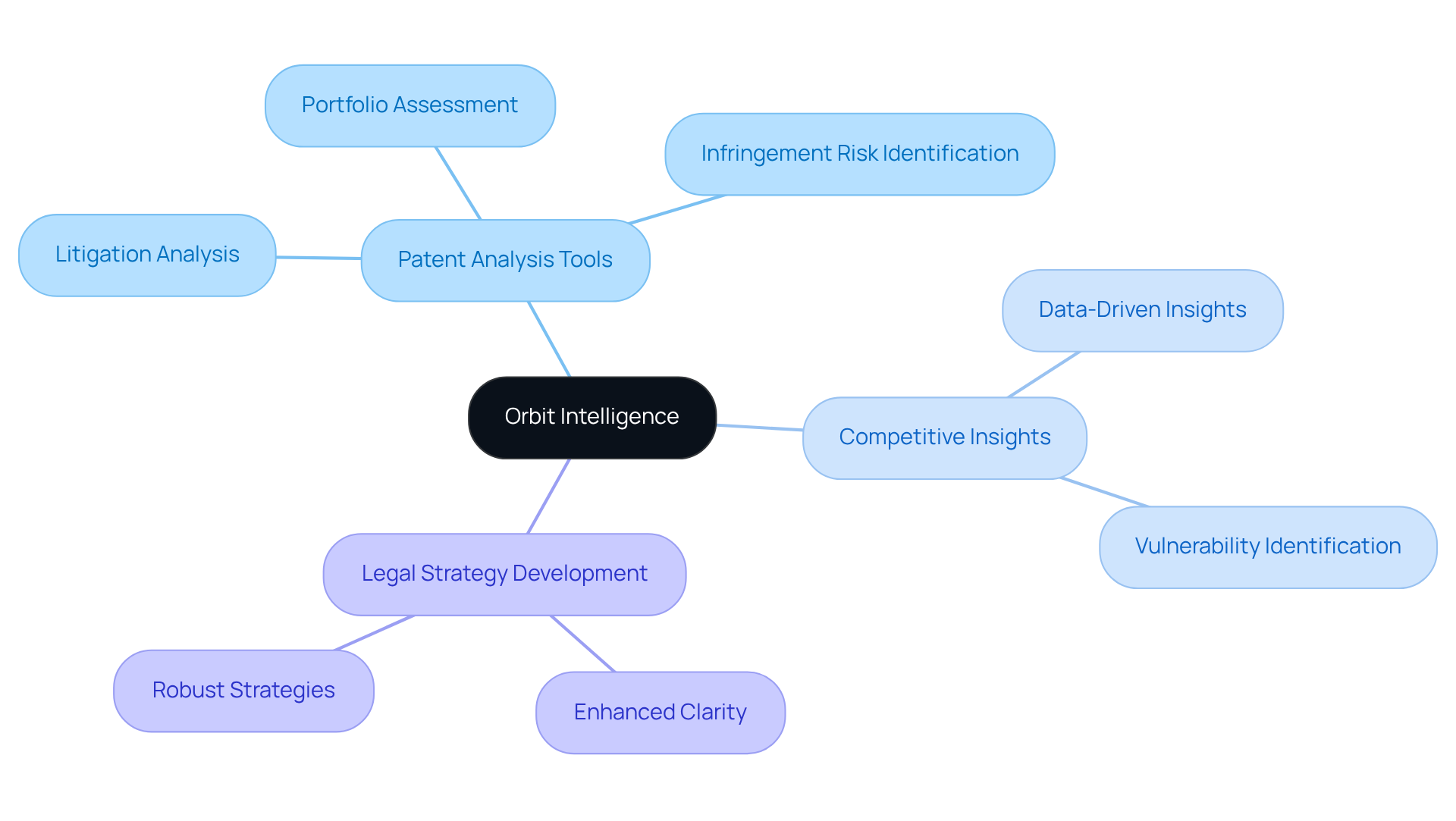 The central node represents Orbit Intelligence, with branches showing its main features and benefits. Each branch highlights how these tools contribute to effective legal strategies and insights in the competitive landscape.