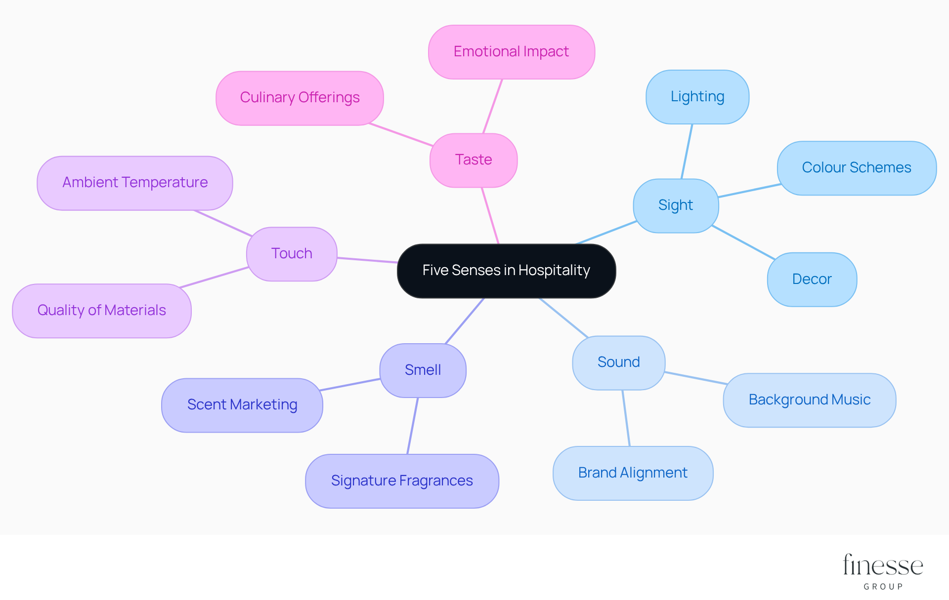 This mindmap shows how each of the five senses contributes to the guest experience in hotels. Each branch represents a sense, with sub-points detailing how they enhance visitor interactions and create memorable experiences. This mindmap shows how each of the five senses contributes to the guest experience in hotels. Each branch represents a sense, with sub-points detailing how they enhance visitor interactions and create memorable experiences.