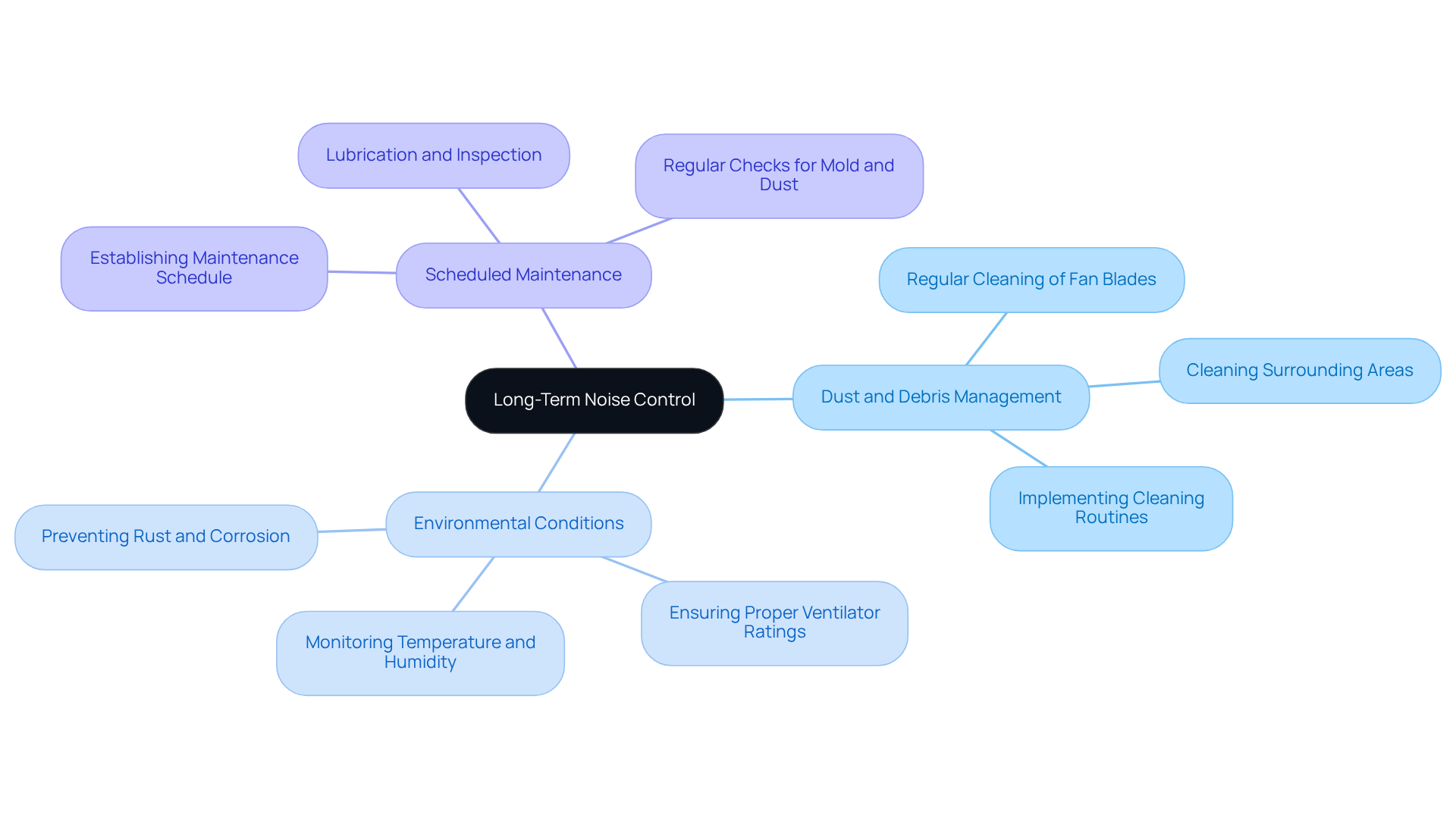The central node represents the overall goal of noise control, while the branches show the main areas to focus on. Each sub-branch provides specific actions or factors to consider, helping you understand how to maintain a quieter environment.