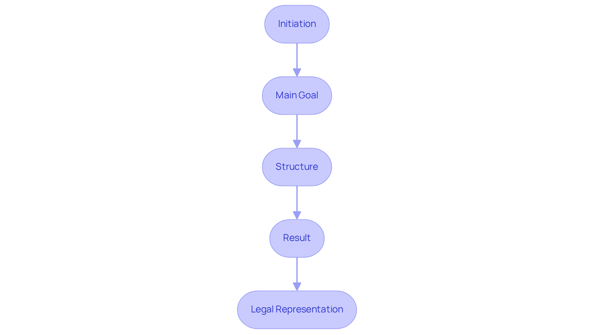 This flowchart outlines the steps involved in the Credible Fear Interview. Start at the top with 'Initiation' and follow the arrows down to see how each step leads to the next, ending with the importance of legal representation.