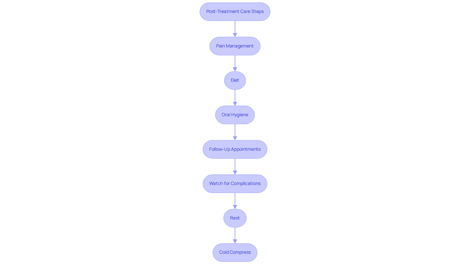This flowchart guides you through the essential steps to take after your dental treatment. Each box represents a key area of focus for your recovery - follow the arrows to see what to do next and ensure a smooth healing process.