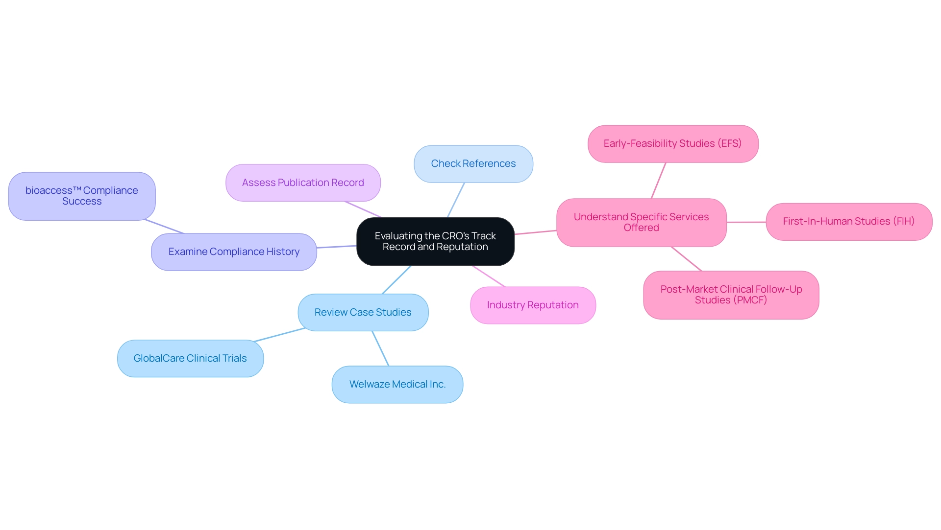 The central node represents the evaluation process, with branches showing the key steps involved in assessing a Medical Device CRO's track record and reputation.