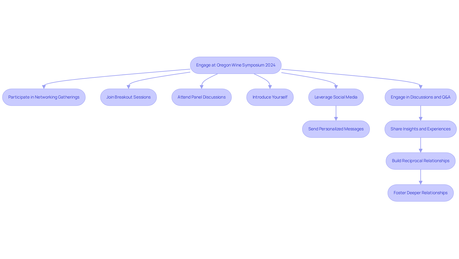Follow the arrows to see how each step in the networking strategy builds upon the previous one, leading to stronger connections and relationships in the wine industry.