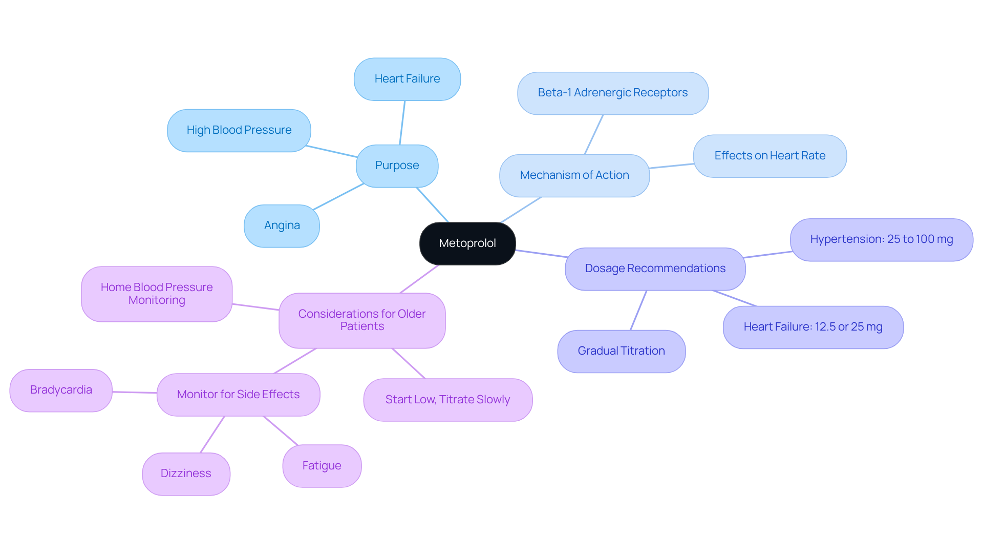 The central node represents metoprolol, with branches showing its uses, how it works, dosage guidelines, and special considerations for older adults. Each branch helps you understand different aspects of this important medication.