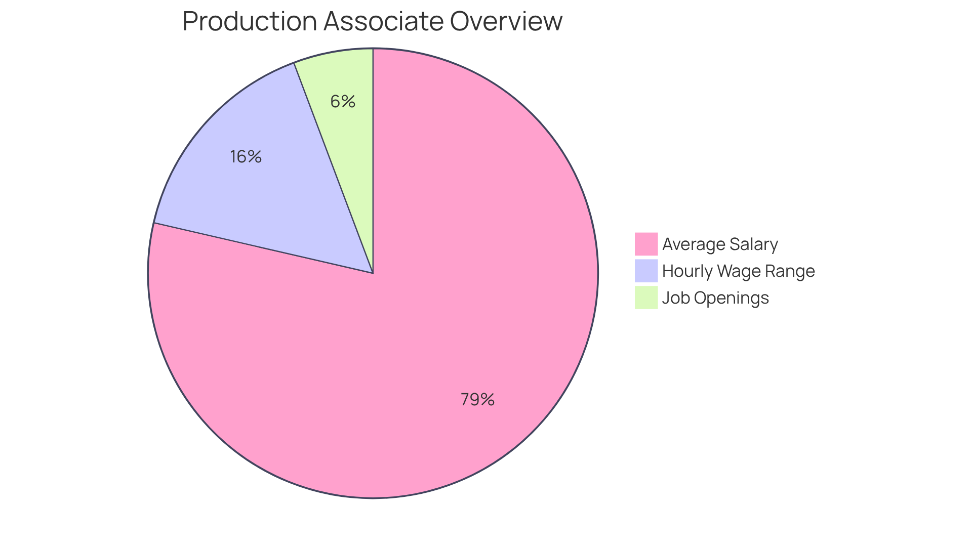 Each segment of the pie shows different aspects of the Production Associate roles: the average salary, the range of hourly wages, and the total job openings. The bigger the segment, the more significant that aspect is in the overall picture. Each segment of the pie shows different aspects of the Production Associate roles: the average salary, the range of hourly wages, and the total job openings. The bigger the segment, the more significant that aspect is in the overall picture.