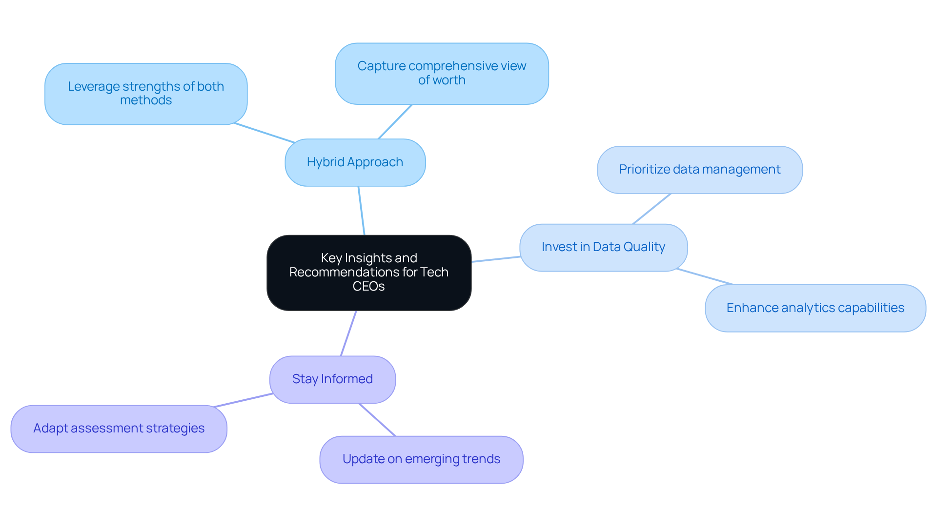 This mindmap starts with the main theme in the center and branches out into specific recommendations. Each branch represents a key insight, and the sub-branches provide actionable steps or important notes related to that insight. Follow the branches to see how each recommendation connects to the overall strategy for tech CEOs. This mindmap starts with the main theme in the center and branches out into specific recommendations. Each branch represents a key insight, and the sub-branches provide actionable steps or important notes related to that insight. Follow the branches to see how each recommendation connects to the overall strategy for tech CEOs.