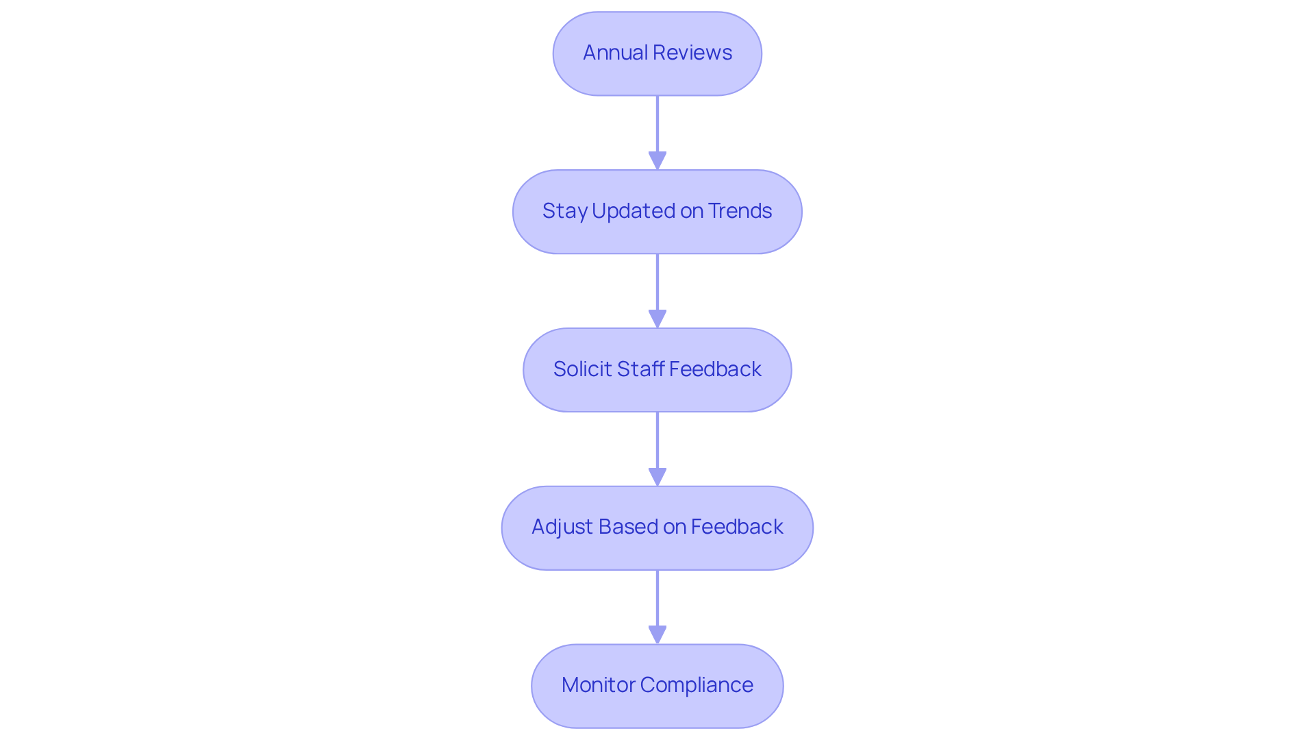 Each box represents a crucial step in evaluating and adjusting employee benefits. Follow the arrows to see how each step leads to the next, ensuring a comprehensive approach to maintaining a competitive benefits package. Each box represents a crucial step in evaluating and adjusting employee benefits. Follow the arrows to see how each step leads to the next, ensuring a comprehensive approach to maintaining a competitive benefits package.