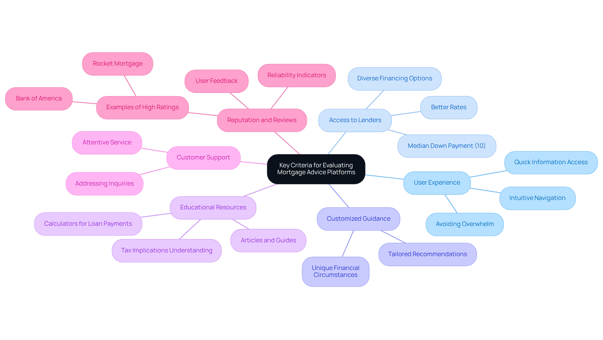The central node represents the main topic, while each branch highlights a specific criterion to consider. The sub-branches provide additional details about each criterion, helping you understand what to look for when choosing a mortgage advice platform.
