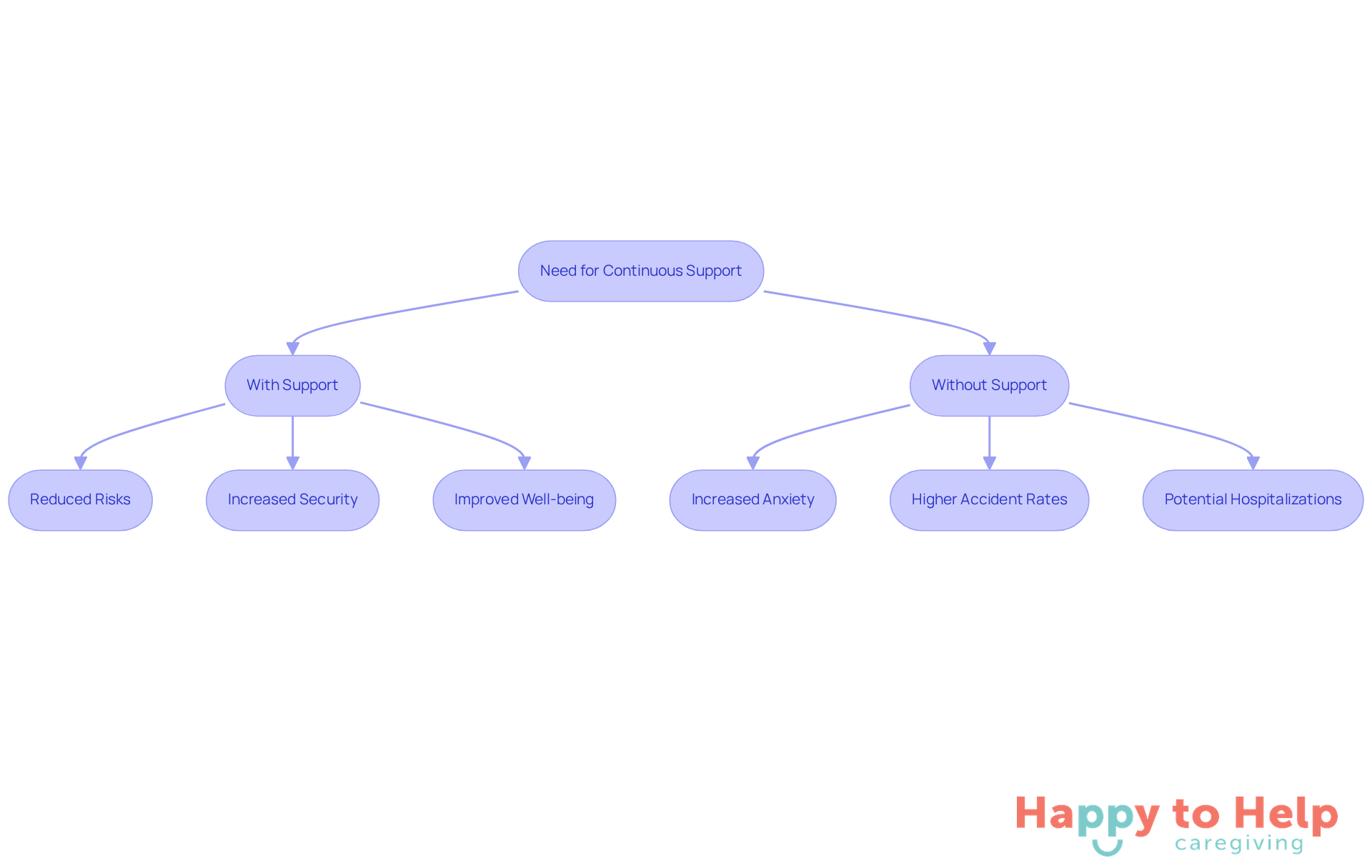 This flowchart shows the outcomes of having continuous support versus not having it. Follow the arrows to see how support can lead to safety and well-being, while the absence of support can increase risks and anxiety.