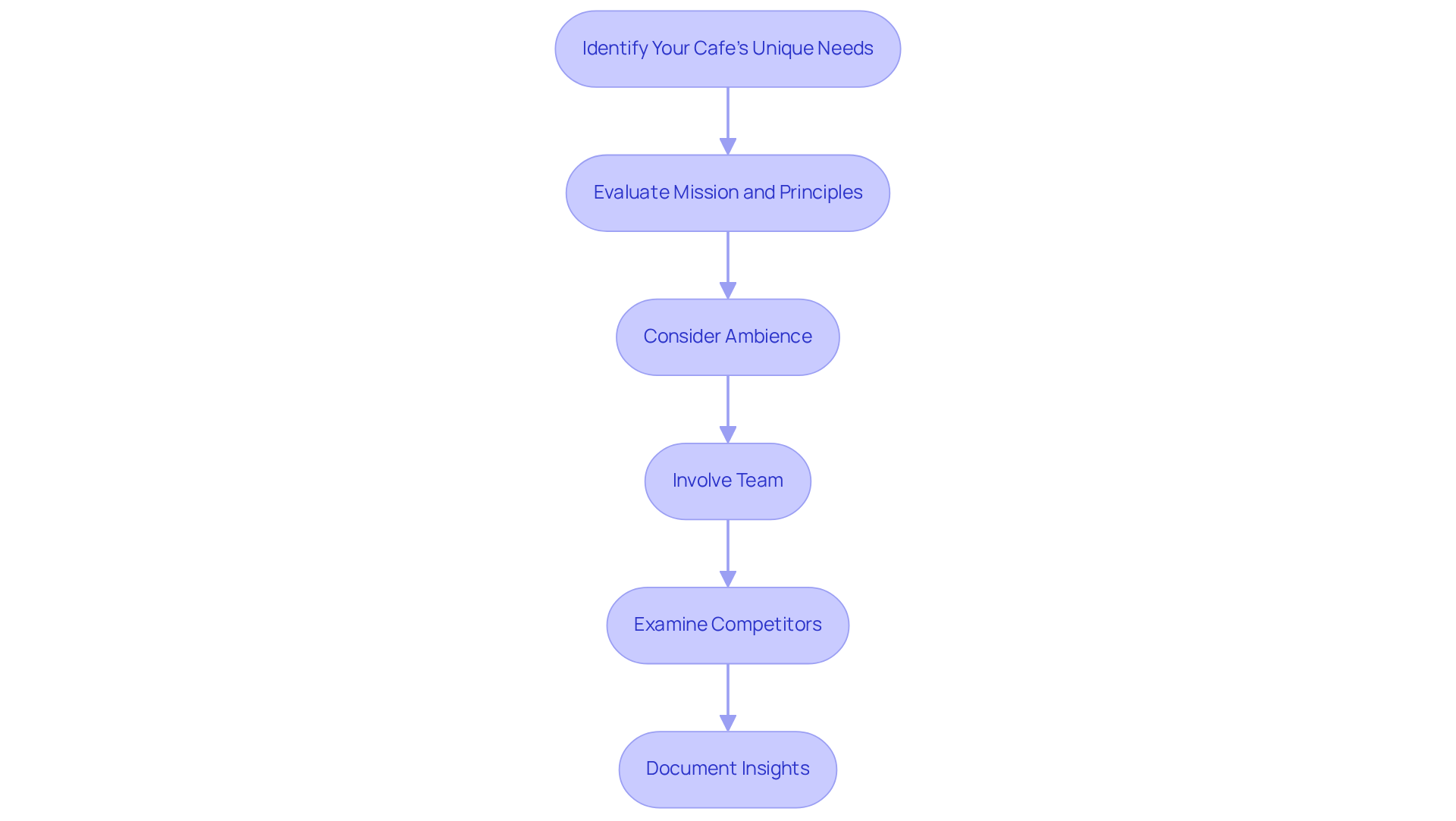 Follow the arrows to see how each step connects in the process of selecting the right attire for your café. Each box represents an important action to take, leading you toward a cohesive brand identity. Follow the arrows to see how each step connects in the process of selecting the right attire for your café. Each box represents an important action to take, leading you toward a cohesive brand identity.
