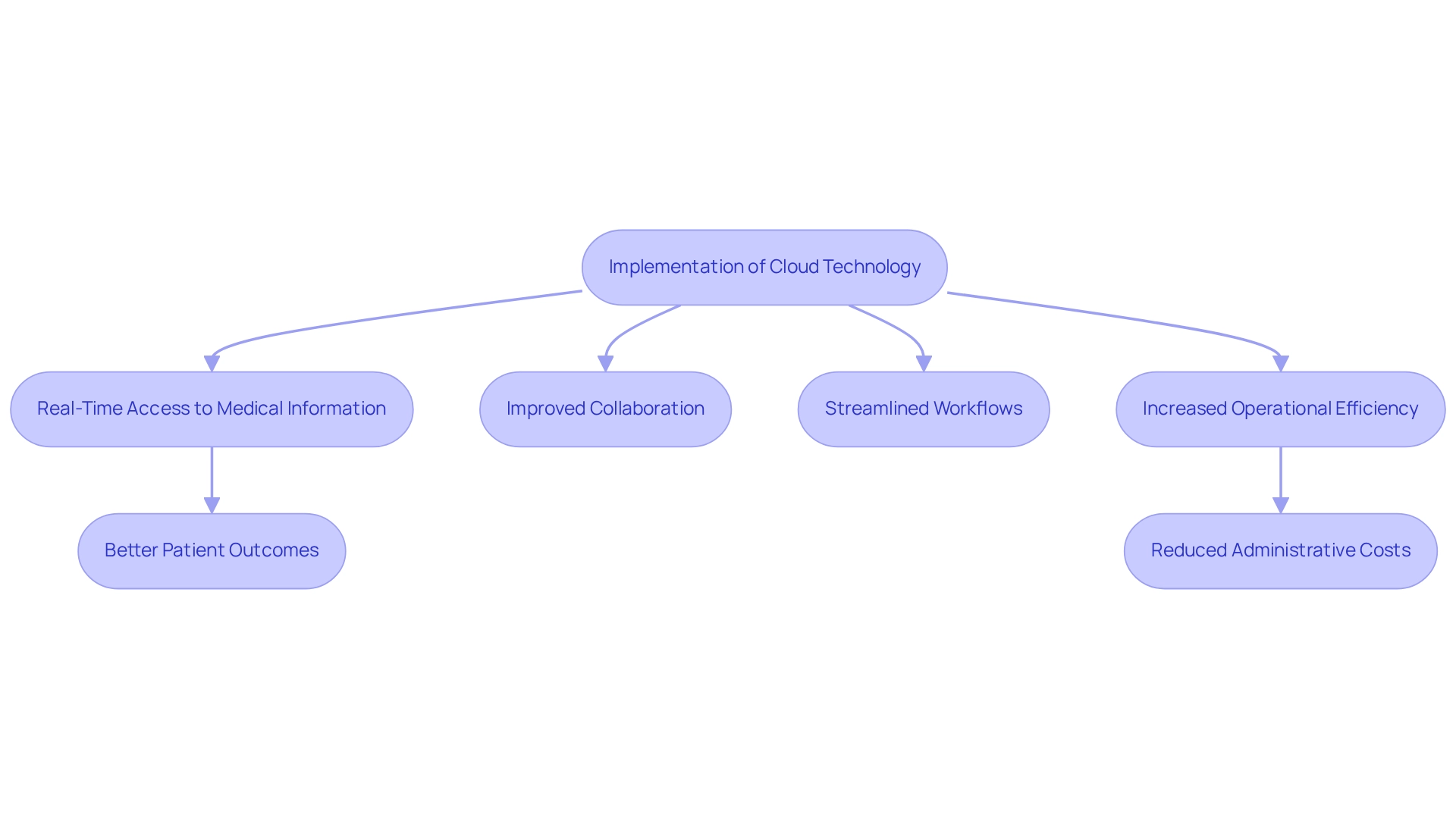 This flowchart illustrates how the implementation of cloud technology leads to various benefits in healthcare. Each box shows a key advantage, helping to visualize how these improvements connect and enhance the overall service delivery.
