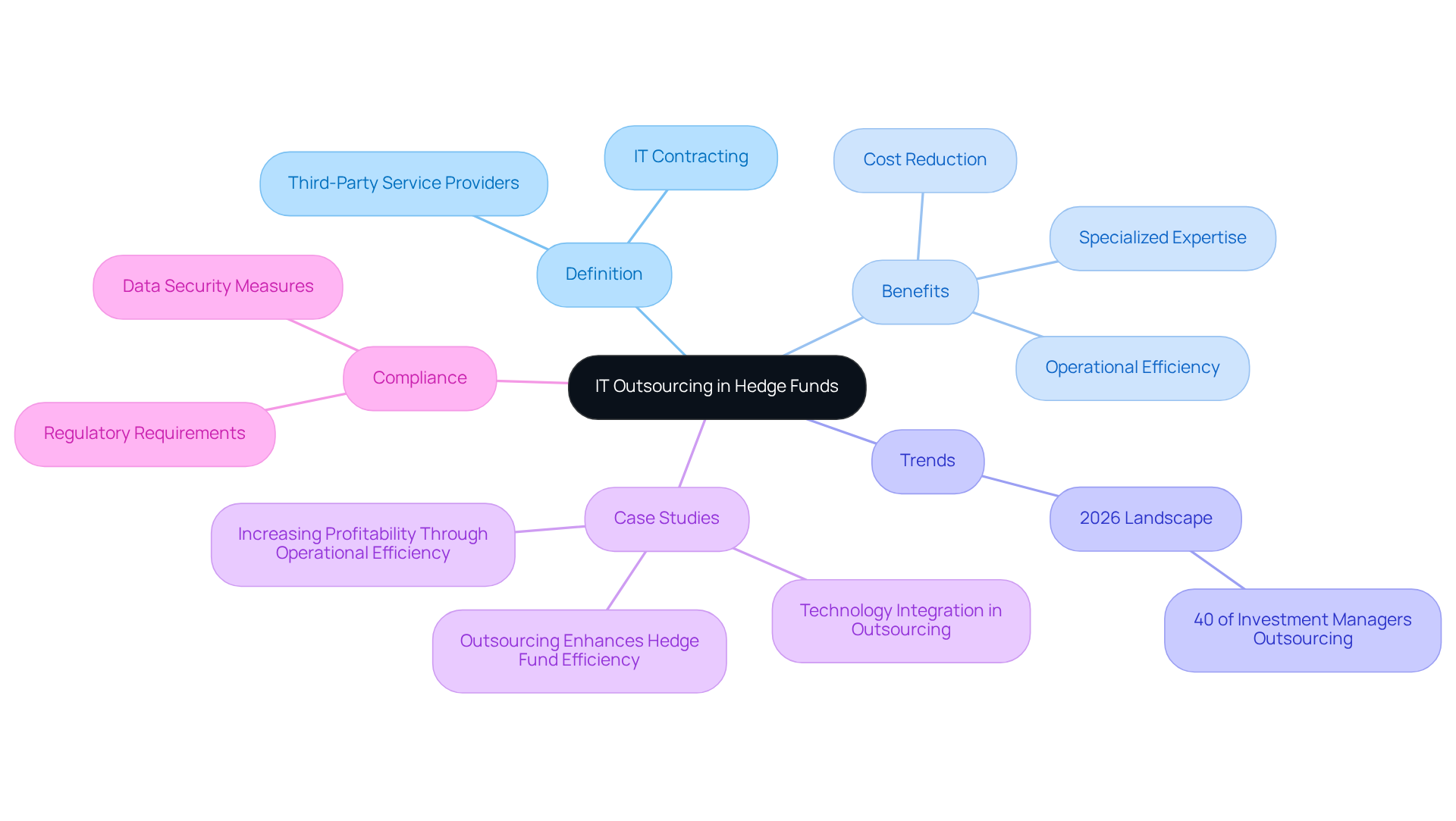 This mindmap starts with the central idea of IT outsourcing and branches out to show its definition, benefits, current trends, and real-world examples. Each branch represents a different aspect of how outsourcing impacts hedge funds, making it easy to see the connections and importance of each area.