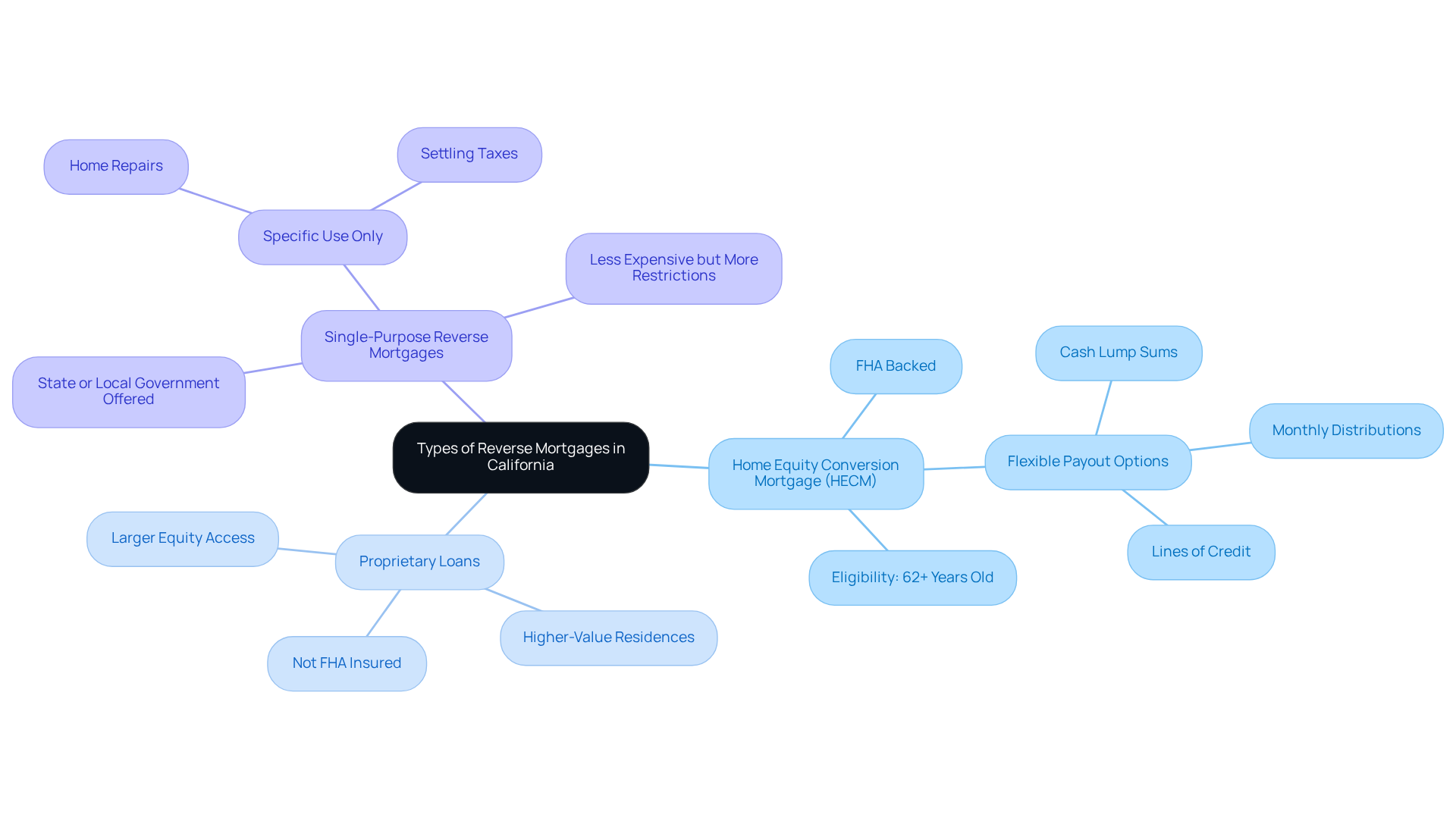 This mindmap shows the different types of reverse mortgages available to homeowners in California. Start at the center with the main topic, then follow the branches to learn about each type and its specific features. Each color represents a different type of reverse mortgage, helping you easily distinguish between them.
