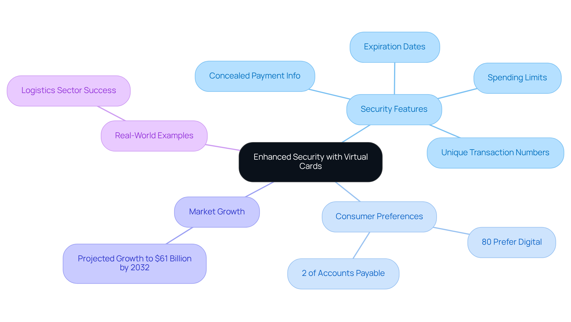The central idea is about enhancing security with virtual cards. Each branch represents a key theme, and the sub-branches provide specific details or statistics related to that theme.