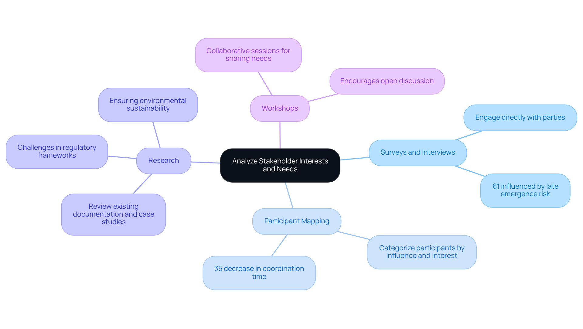 The central node represents the main goal of analyzing stakeholder interests, while the branches show different methods to achieve this. Each method has its own sub-points that provide additional insights or statistics related to that method.