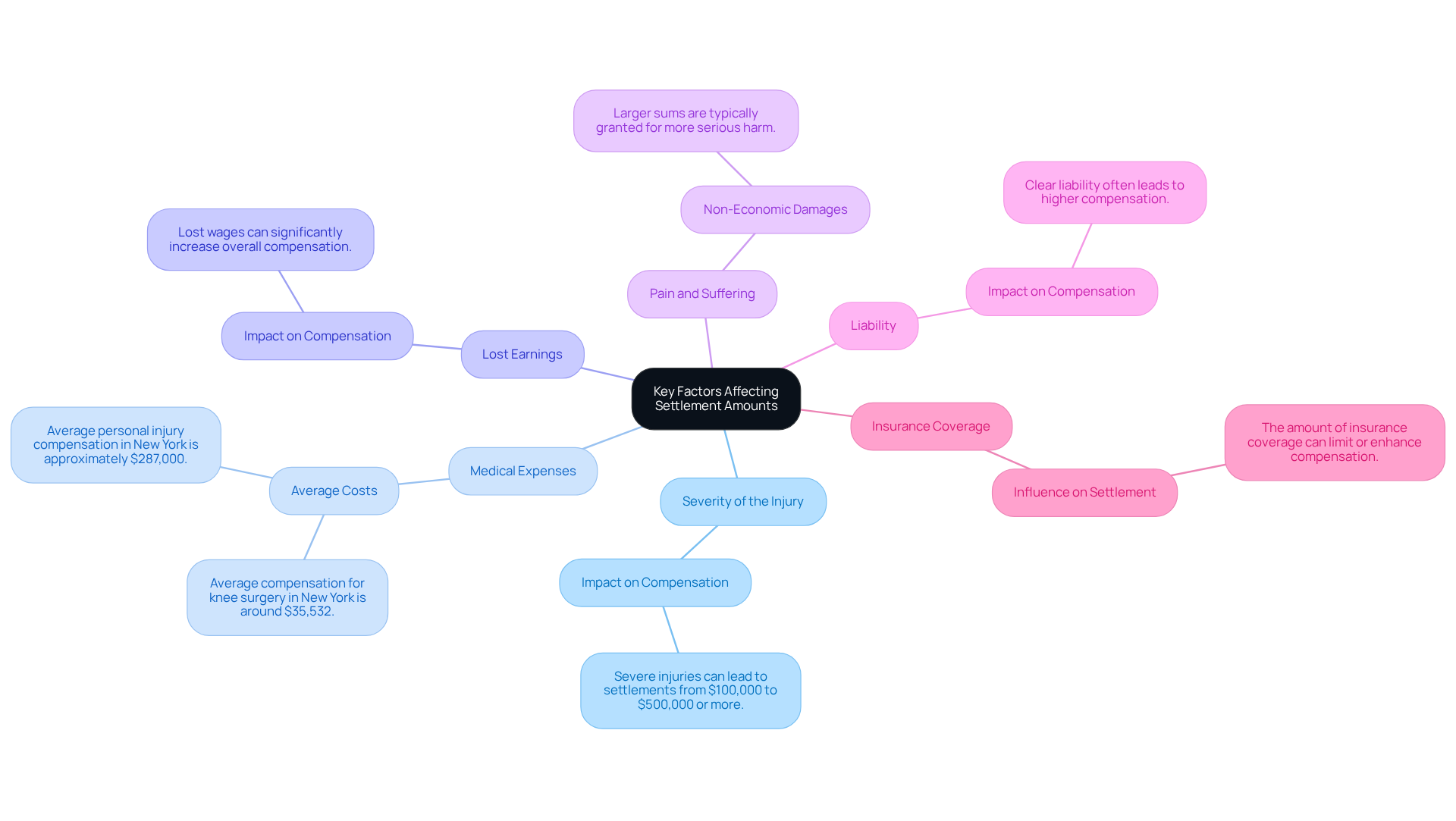 This mindmap shows the main factors that can affect how much compensation you might receive after knee surgery. Each branch represents a different factor, and you can explore how they all connect to the overall settlement amount.
