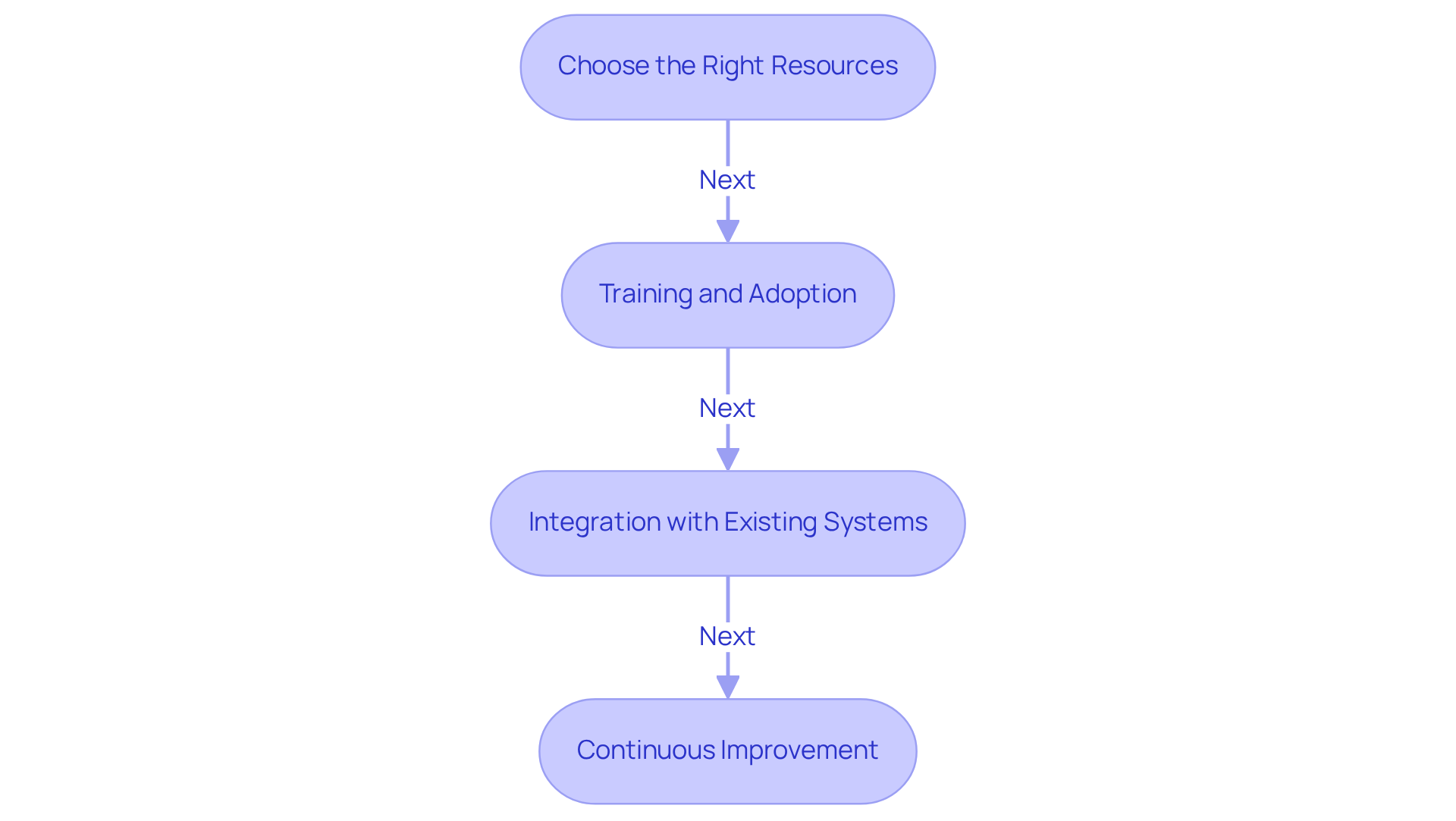 Each box represents a crucial step in the process of integrating AI into sales. Follow the arrows to see how each step builds on the previous one, leading to a more efficient sales strategy.