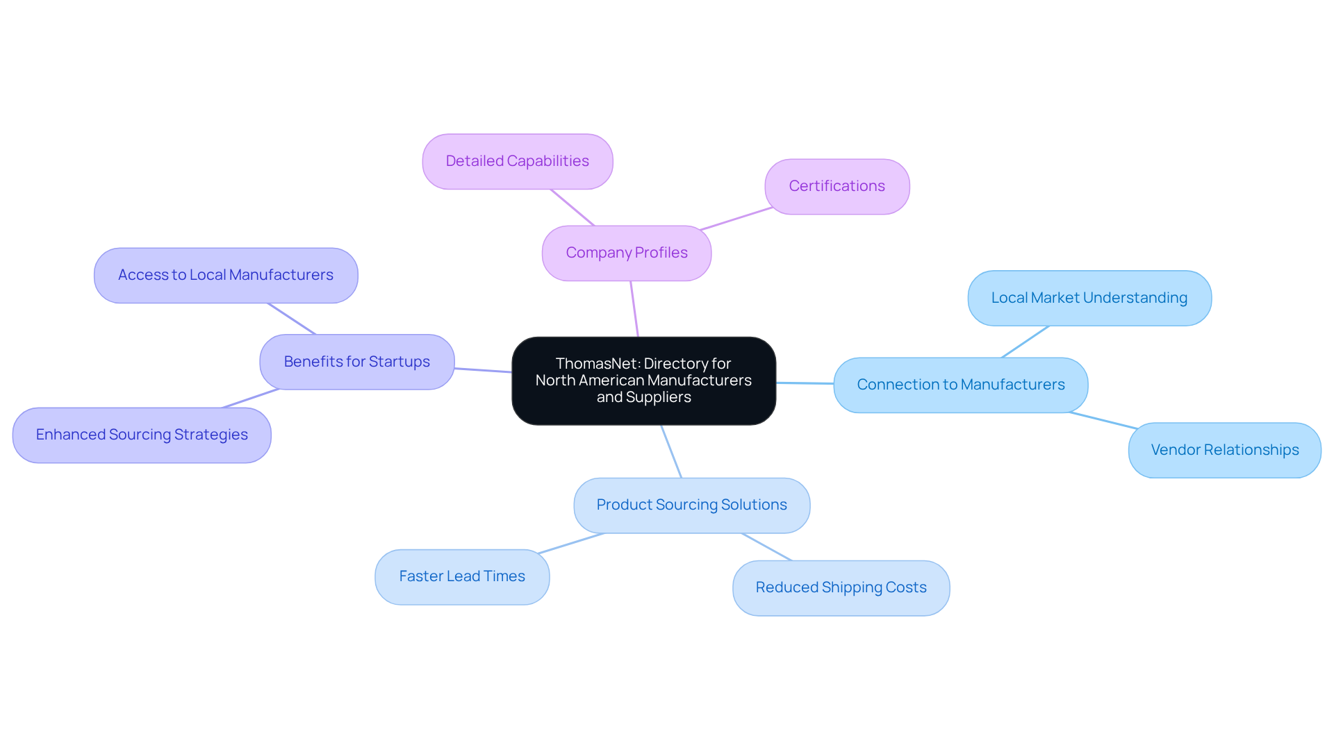 The central node represents ThomasNet, while the branches illustrate how it connects businesses to manufacturers and the various benefits it offers, especially for startups.