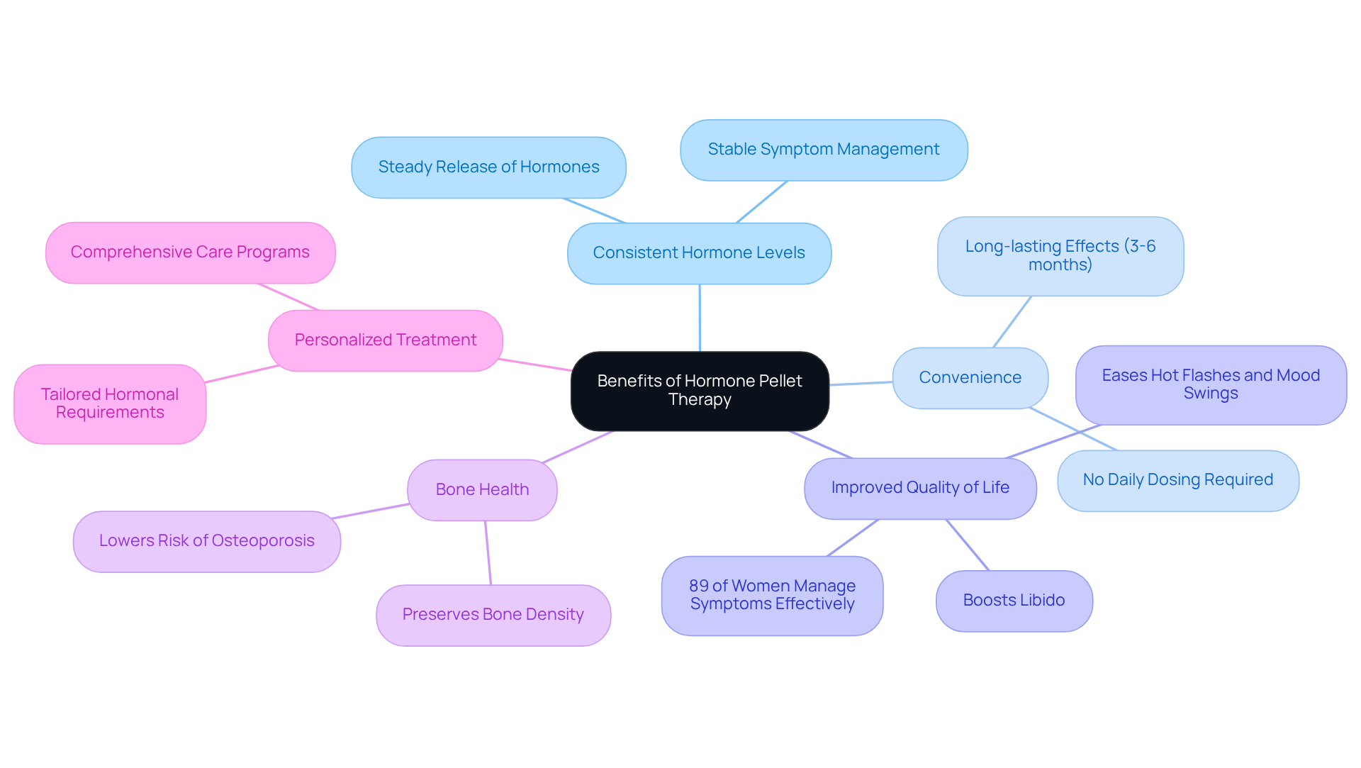 This mindmap starts with the main topic in the center and branches out to show the various benefits of hormone pellet therapy. Each branch represents a key benefit, and the sub-branches provide additional details or statistics. This layout helps you see how each benefit connects to the overall theme of improving women's health during menopause.