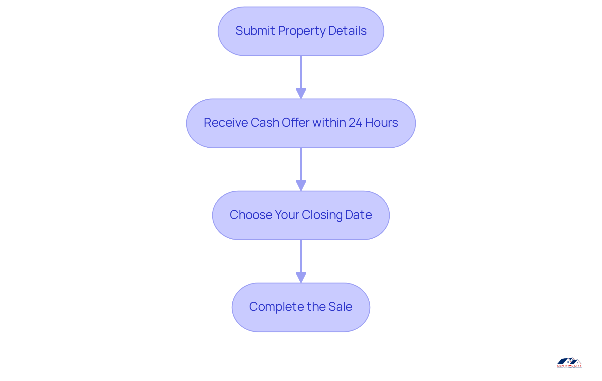 Follow the flowchart to see each step in the home-selling process — from submitting your details to closing the sale. Each box represents a key action you take.
