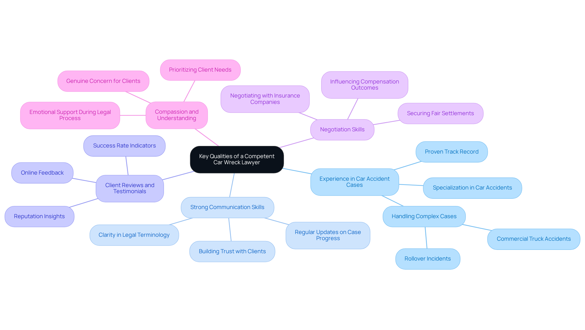 The central node represents the main topic, while each branch highlights a specific quality to look for in a lawyer. The sub-points provide additional details about why each quality is important.