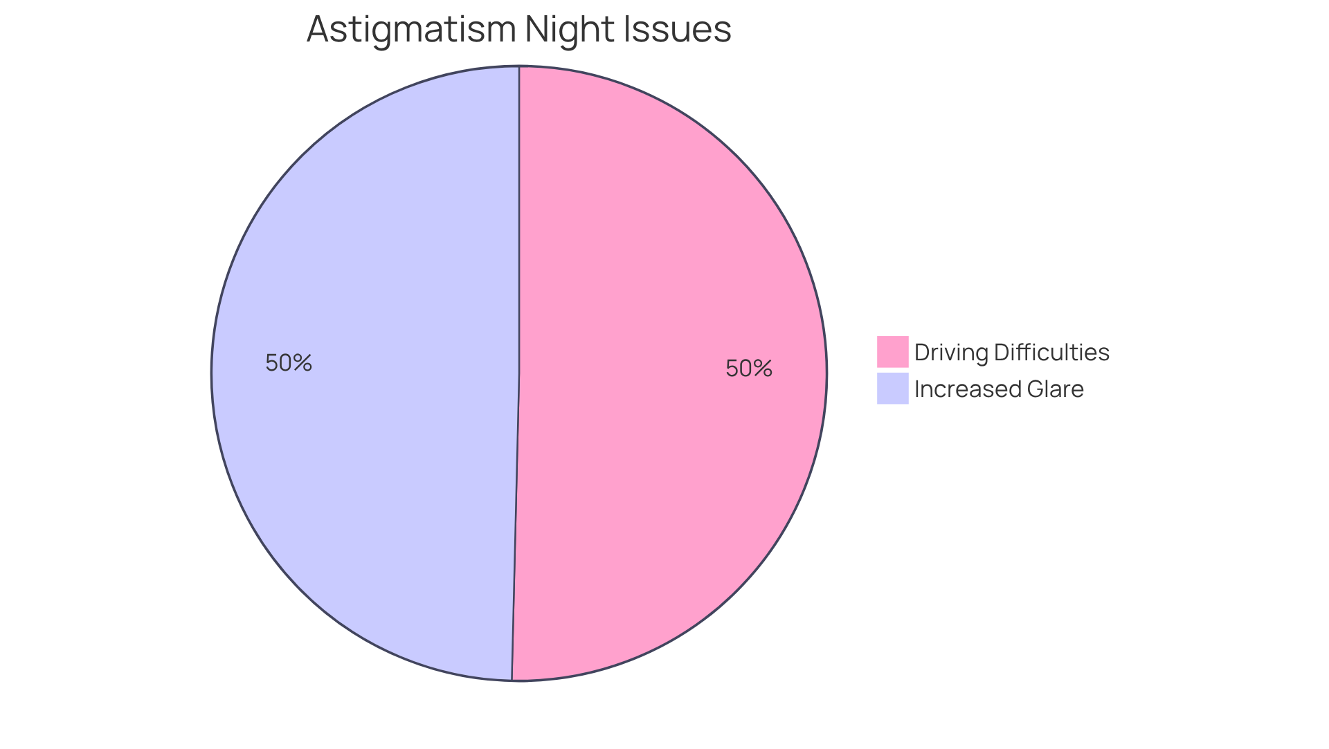 This chart shows how many people with severe astigmatism experience issues like glare and difficulties while driving at night. The larger the segment, the more common that issue is among those affected. This chart shows how many people with severe astigmatism experience issues like glare and difficulties while driving at night. The larger the segment, the more common that issue is among those affected.
