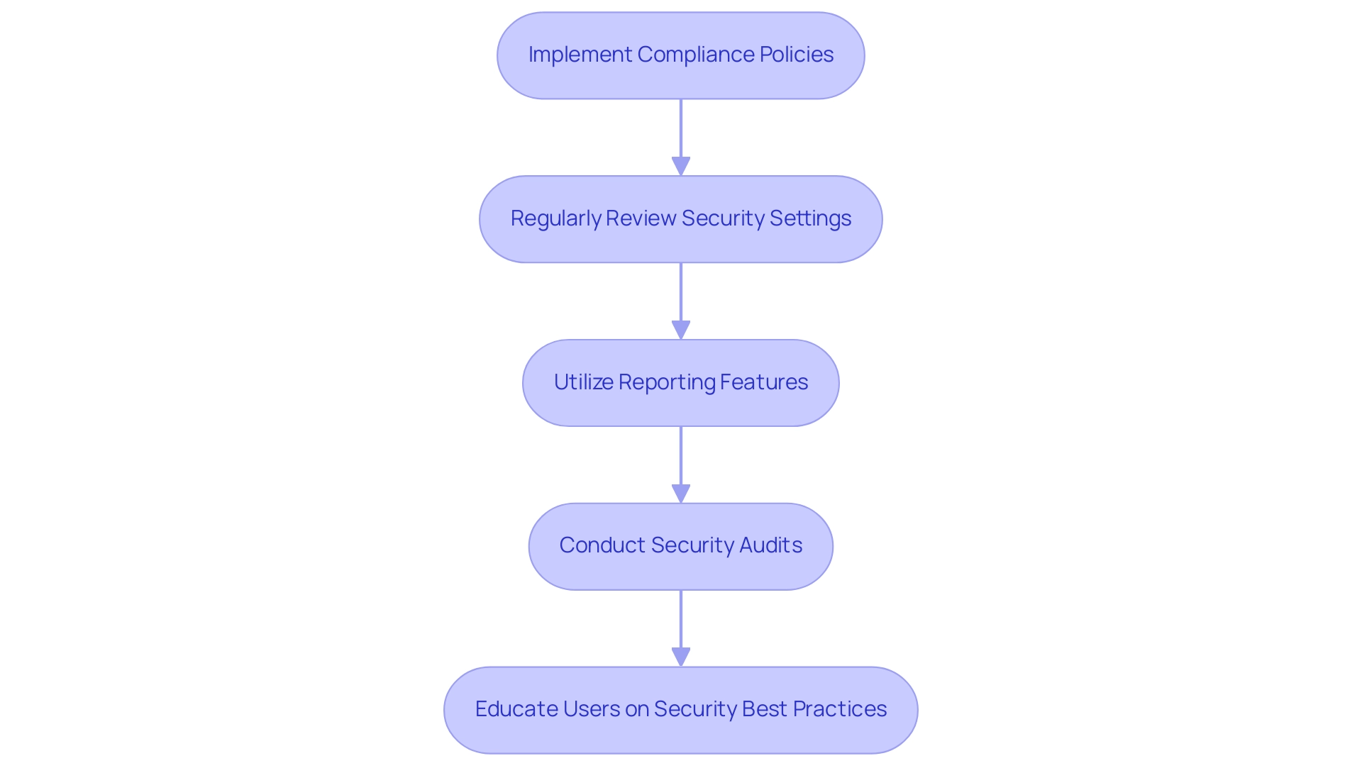Each box represents a best practice step in ensuring compliance and security, with arrows indicating the recommended sequence of implementation.