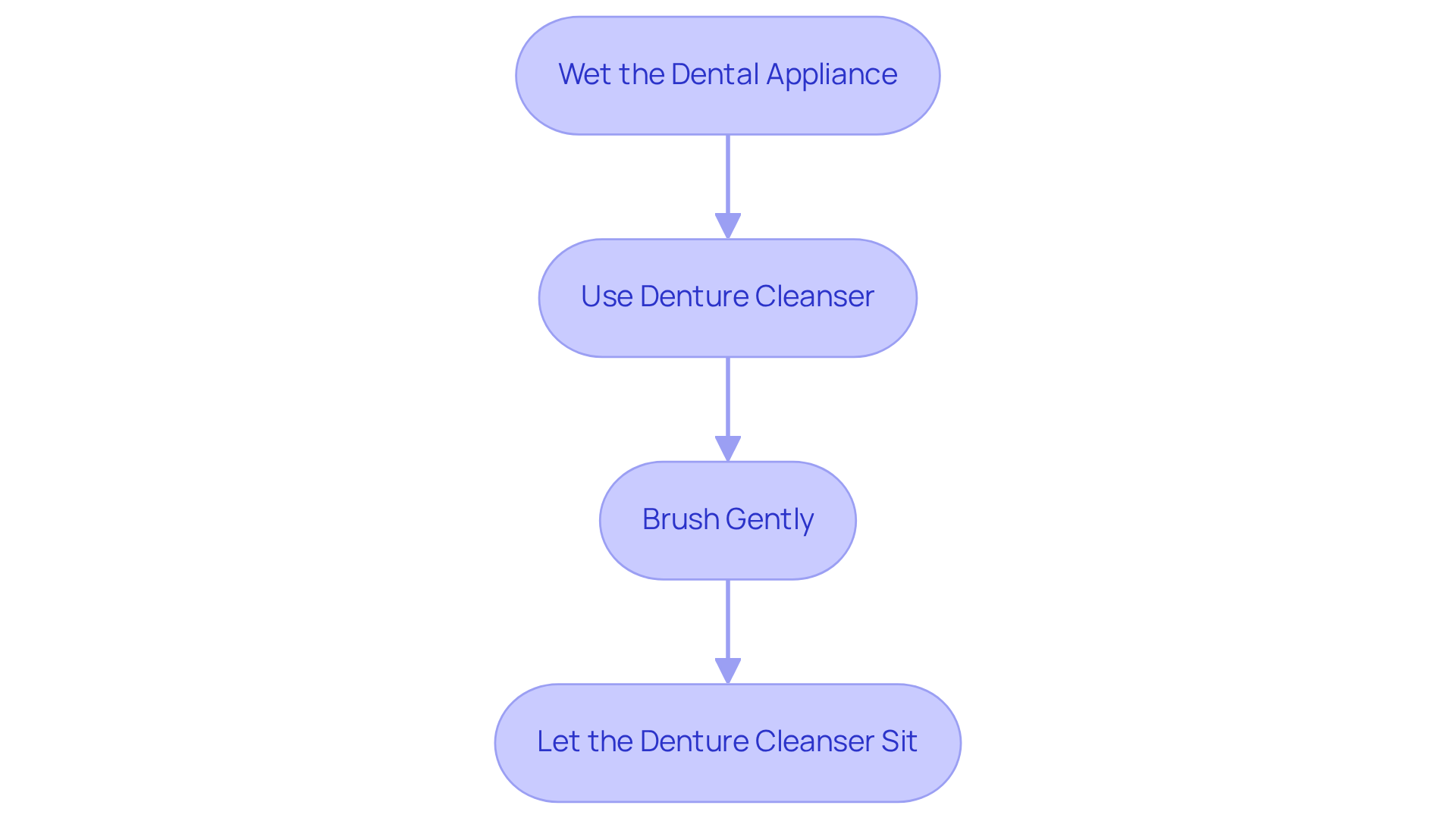 Each box shows a step in cleaning your dentures. Follow the arrows to see the order in which to perform them for the best results!
