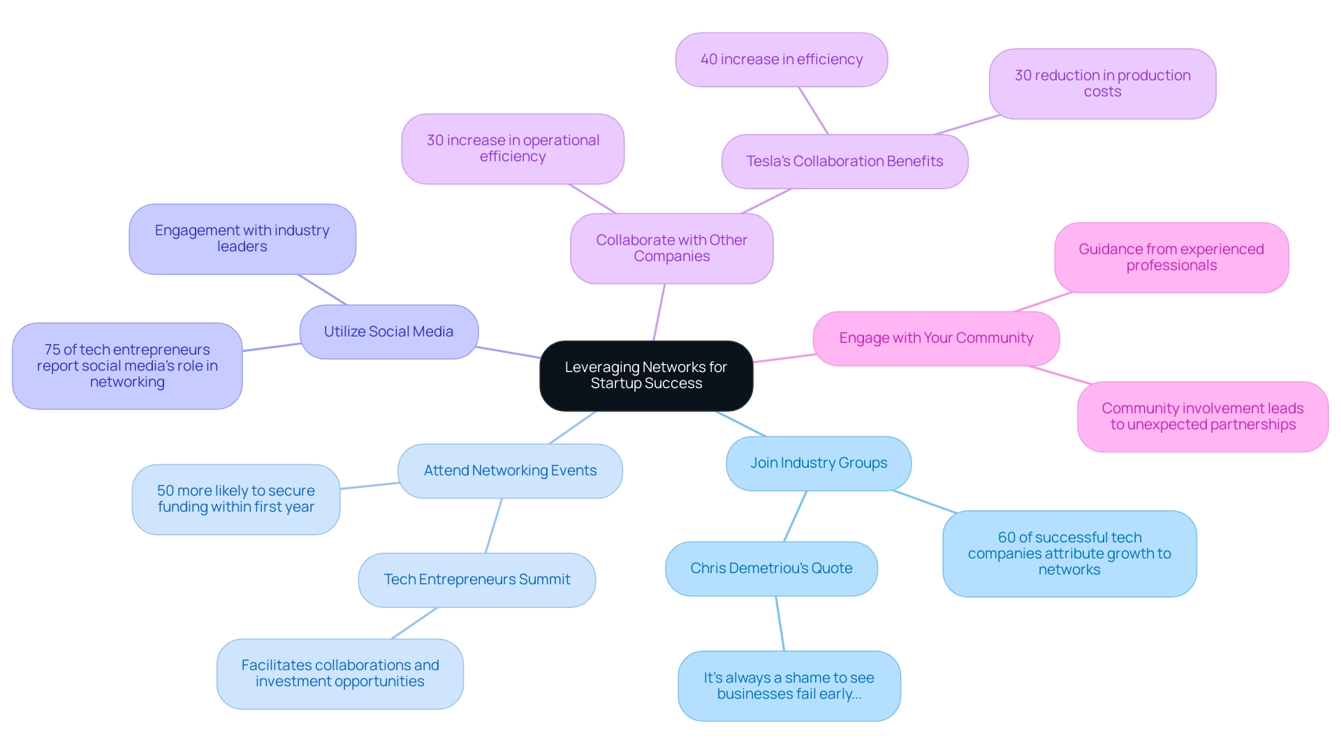 Each branch represents a community strategy for startups, with sub-branches detailing supporting statistics, quotes, and examples.