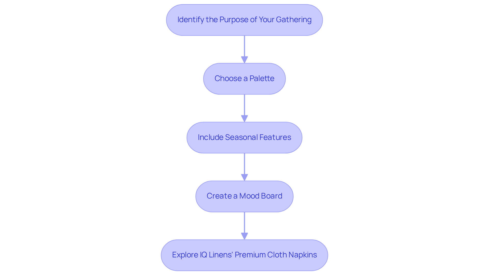 Each box represents a step in planning your event's theme and colors. Follow the arrows to see how each step builds on the previous one, guiding you through the process of creating a cohesive and stylish event.