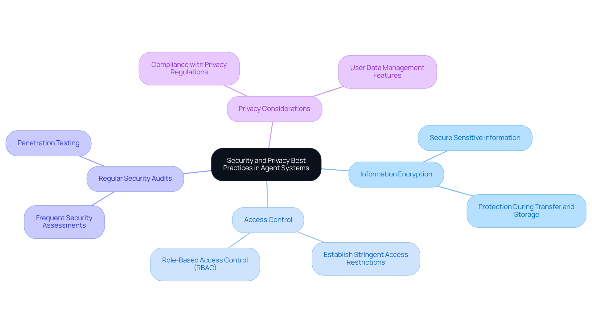The central node represents the overall theme, while each branch highlights a specific best practice. Follow the branches to explore each practice and its importance in enhancing security and privacy.
