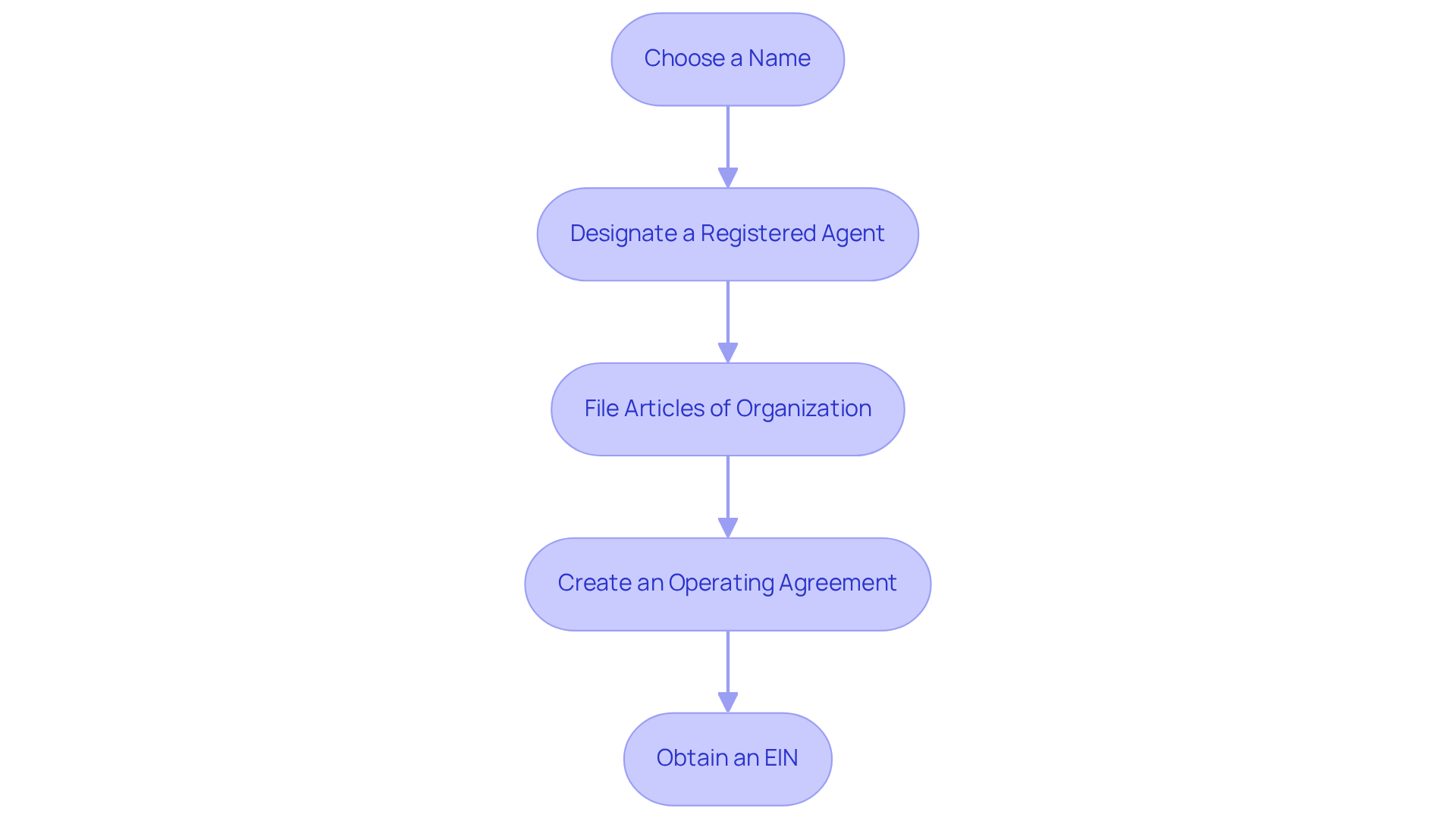 Each box represents a step in forming your LLC. Follow the arrows to see the order in which you should complete each task to successfully establish your business.