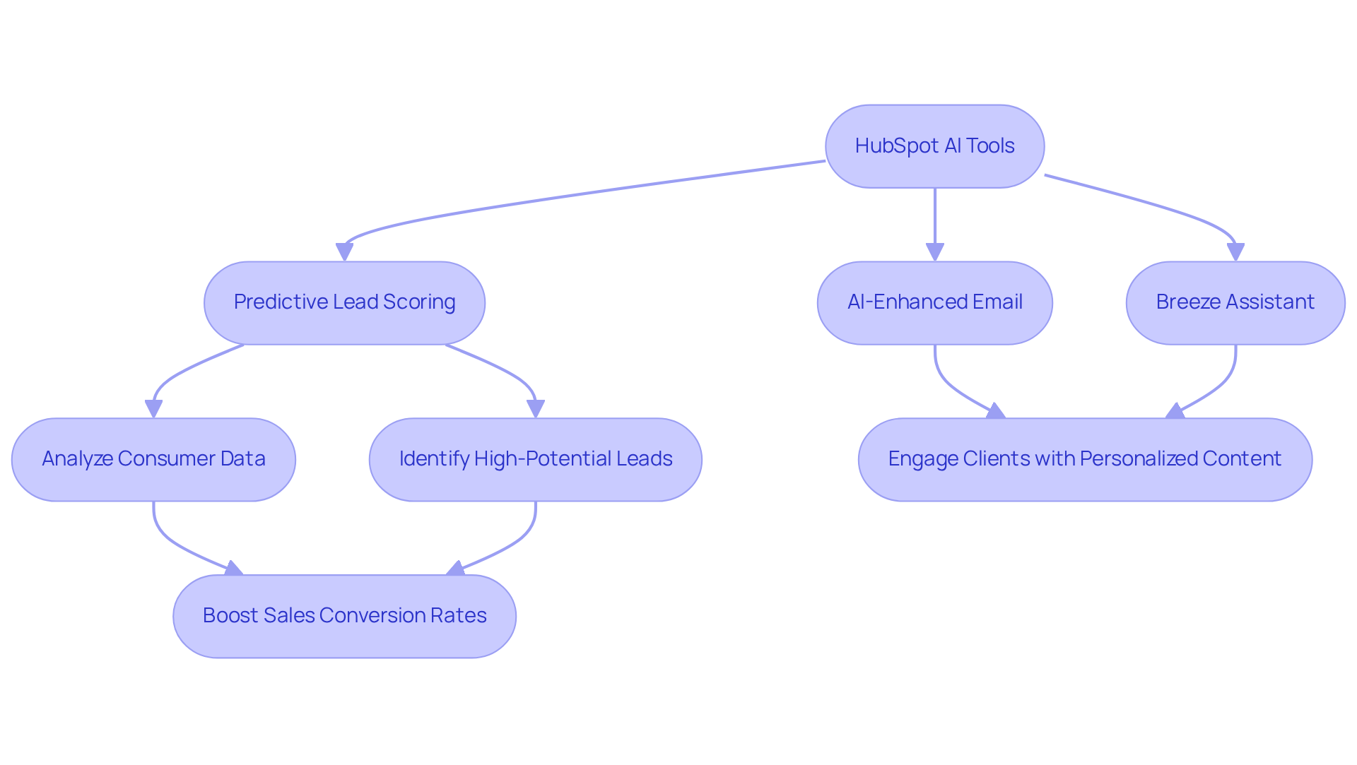 This flowchart illustrates how HubSpot's AI tools work together to enhance marketing strategies. Follow the arrows to see how each tool contributes to improving sales and client engagement. This flowchart illustrates how HubSpot's AI tools work together to enhance marketing strategies. Follow the arrows to see how each tool contributes to improving sales and client engagement.