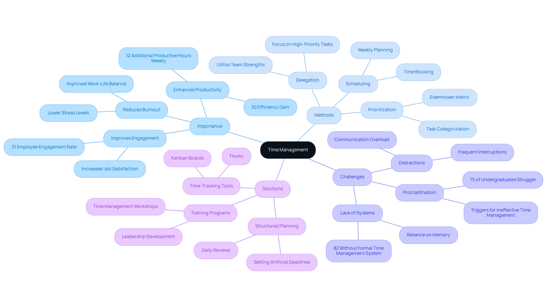 This mindmap starts with the central idea of Time Management and branches out into important concepts. Each branch represents a key area, like the importance of time management or specific methods. Follow the branches to see how these ideas connect and support each other in enhancing productivity. This mindmap starts with the central idea of Time Management and branches out into important concepts. Each branch represents a key area, like the importance of time management or specific methods. Follow the branches to see how these ideas connect and support each other in enhancing productivity.