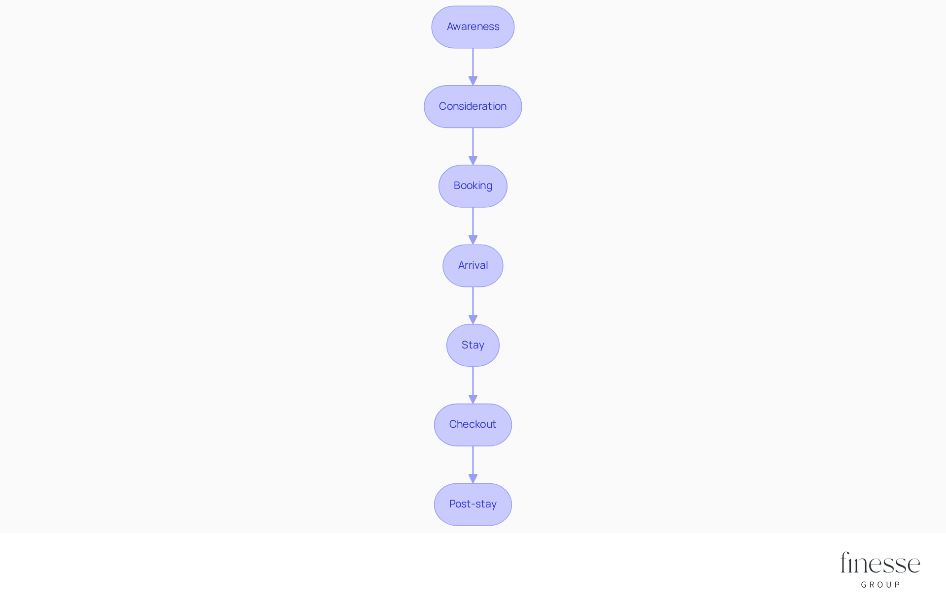 Each box represents a stage in the customer journey. Follow the arrows to see how customers progress from awareness to post-stay and where hotels can improve their service.