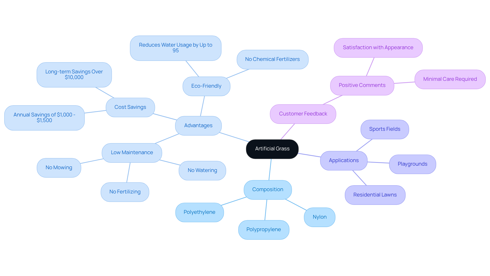 This mindmap starts with the main topic of artificial grass at the center. Each branch represents a different aspect of artificial grass, such as what it's made of, its benefits, where it's used, and what customers think about it. Follow the branches to explore how these elements connect and contribute to the overall understanding of synthetic turf. This mindmap starts with the main topic of artificial grass at the center. Each branch represents a different aspect of artificial grass, such as what it's made of, its benefits, where it's used, and what customers think about it. Follow the branches to explore how these elements connect and contribute to the overall understanding of synthetic turf.