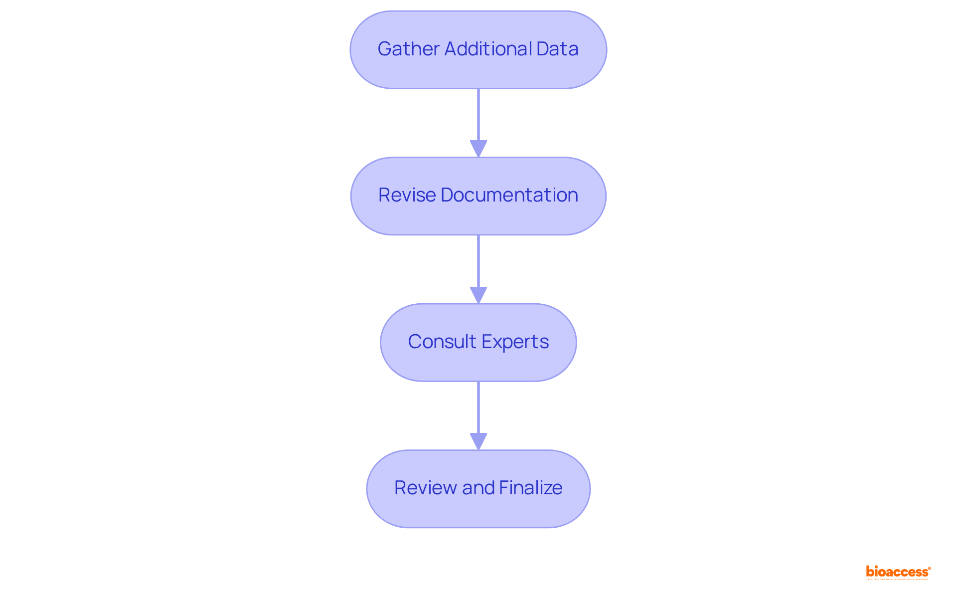 Each box shows a step in the optimization process for your dossier. Follow the arrows to understand the sequence of actions needed for successful submission.