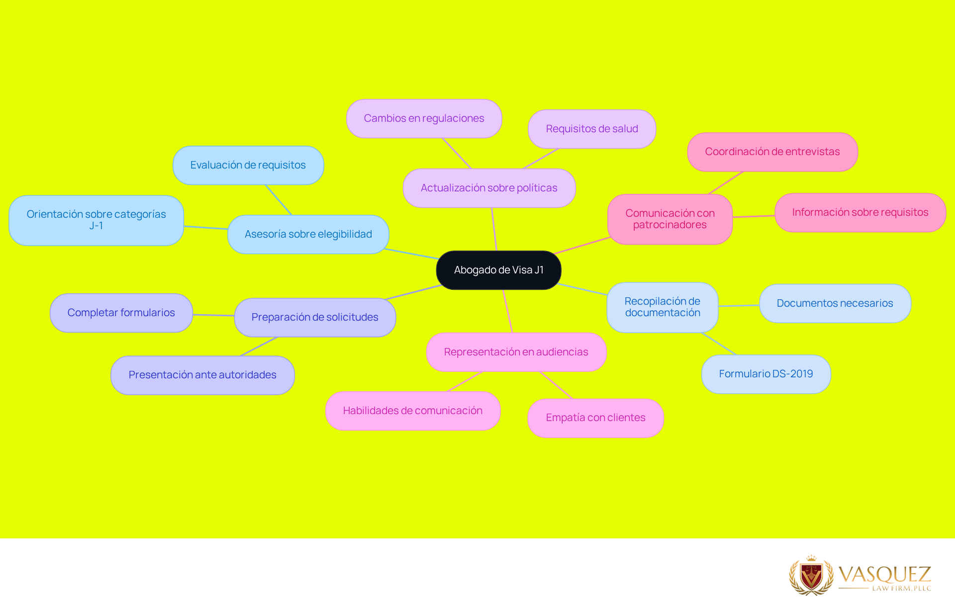 El nodo central representa al abogado de visa J1, y las ramas muestran sus principales responsabilidades. Cada color indica una función diferente, ayudando a entender cómo cada aspecto contribuye al apoyo a los inmigrantes.