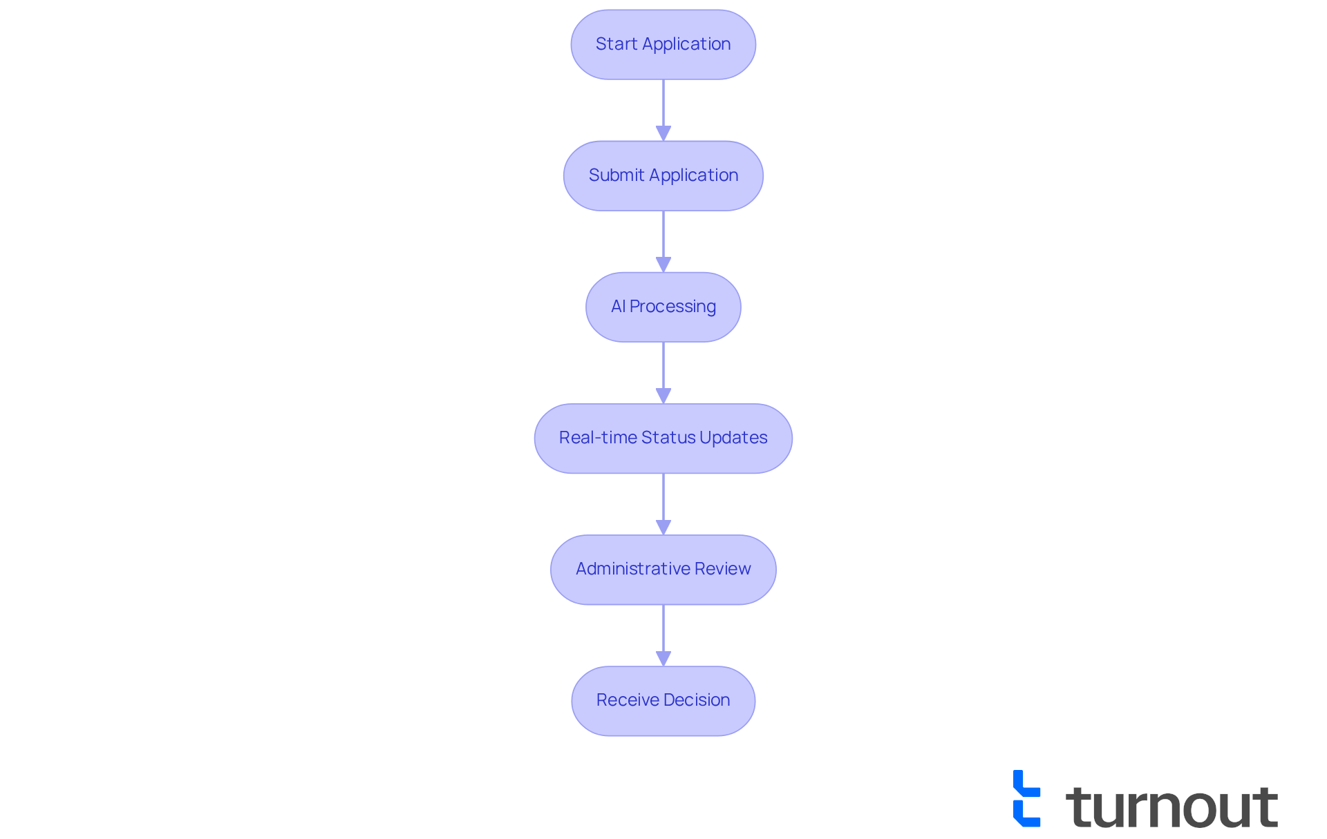 Follow the arrows to see how veterans navigate the claims process, from submitting their application to receiving a decision, and how AI helps at each step.