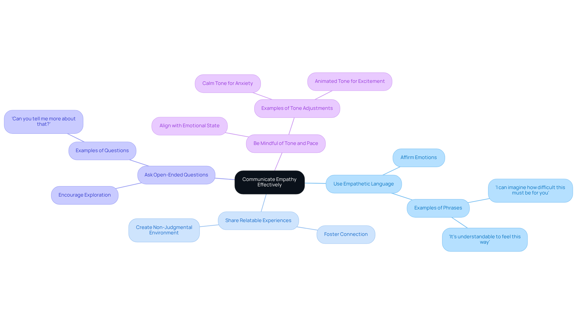 This mindmap shows how to effectively communicate empathy in therapy. Each branch represents a key practice, and the sub-branches provide details or examples. Follow the branches to explore how each practice contributes to building a supportive therapeutic relationship.