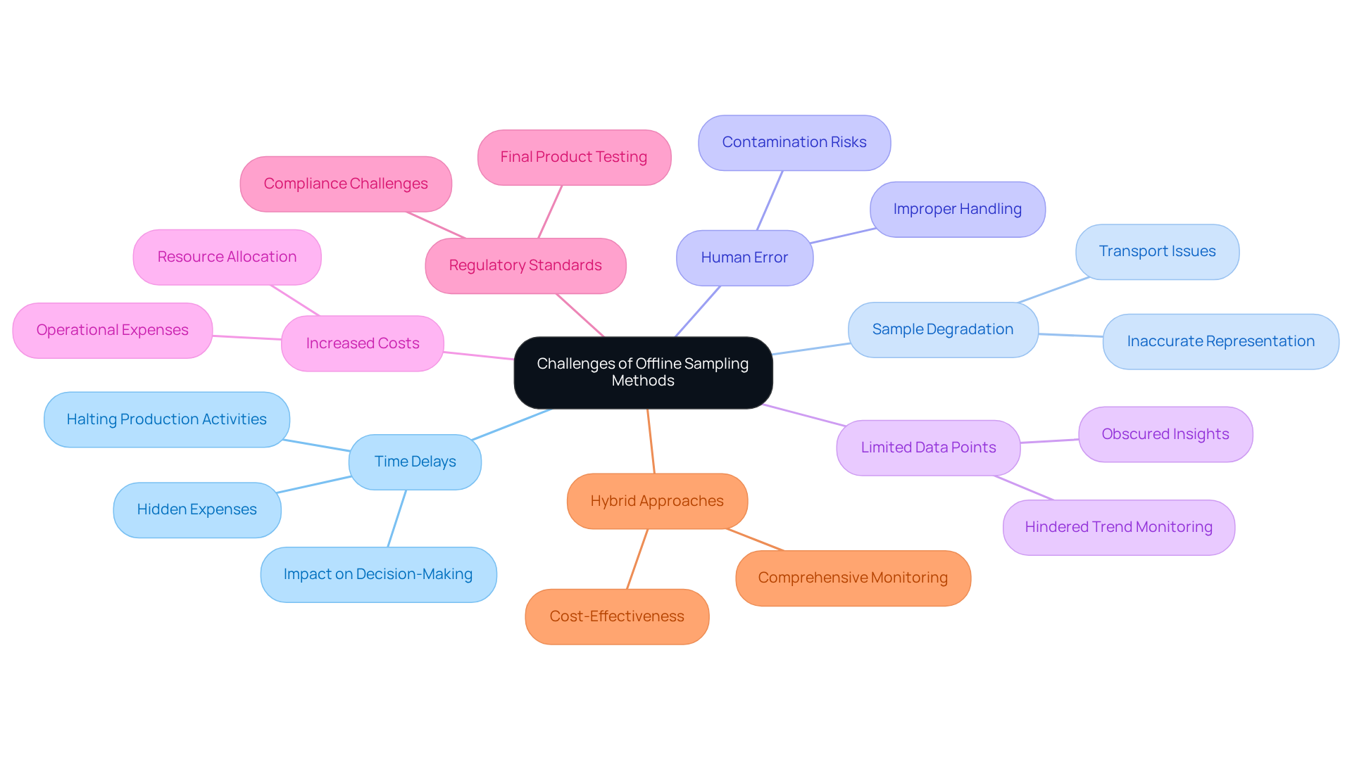 This mindmap starts with the main topic in the center and branches out to show specific challenges. Each branch represents a different challenge, and the sub-branches provide more details about each issue. This layout helps you see how each challenge relates to the overall theme. This mindmap starts with the main topic in the center and branches out to show specific challenges. Each branch represents a different challenge, and the sub-branches provide more details about each issue. This layout helps you see how each challenge relates to the overall theme.