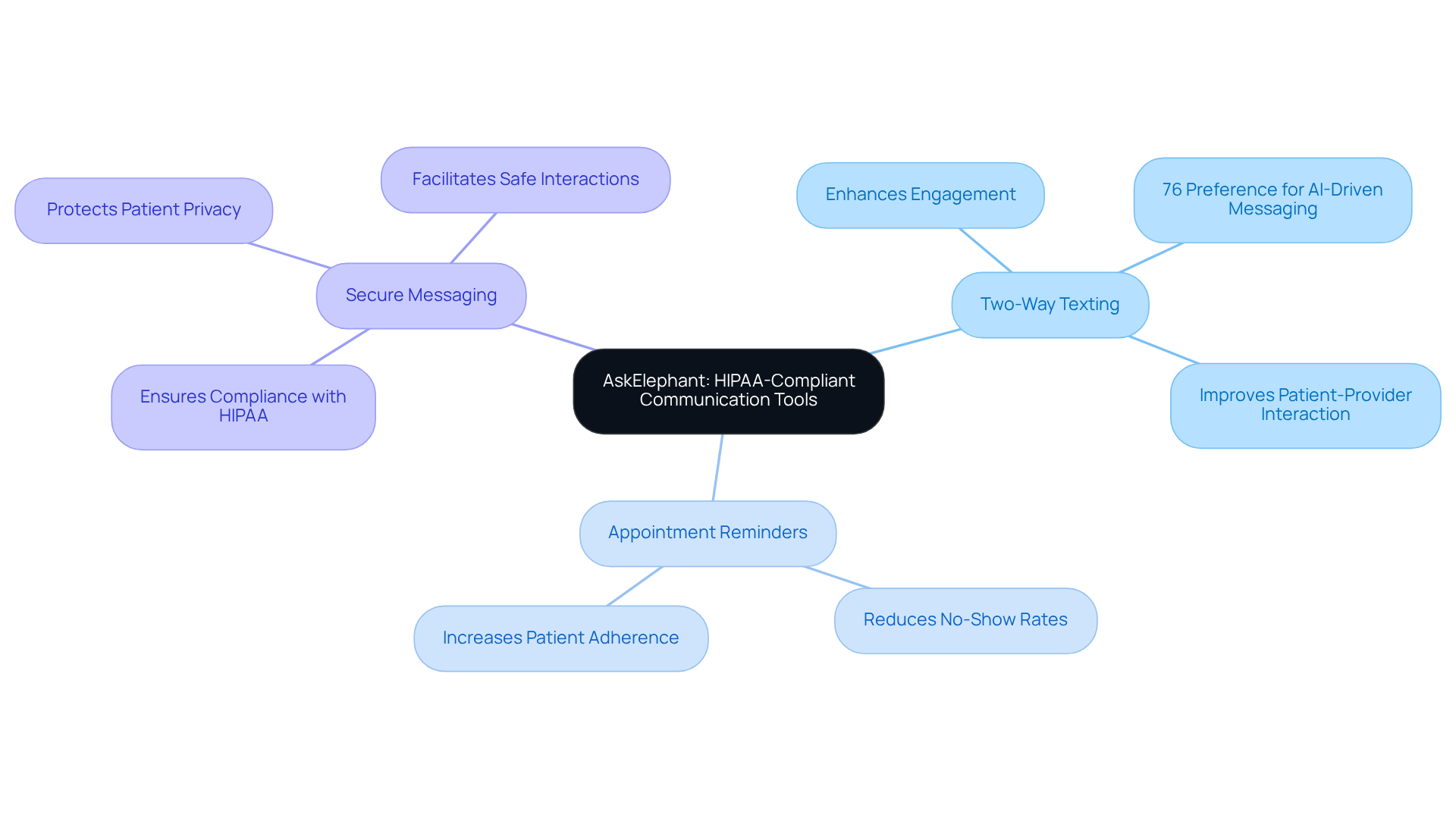 The central node represents the platform, and the branches show its key features. Each feature connects to its benefits, illustrating how they work together to improve patient engagement.