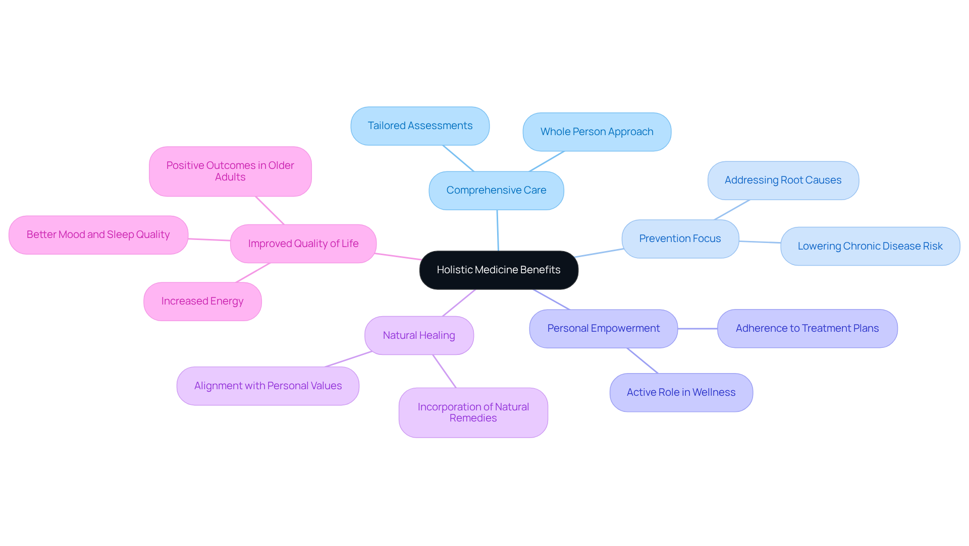 This mindmap illustrates the various benefits of holistic medicine. Each branch represents a key benefit, and the sub-branches provide additional details. Follow the branches to see how holistic medicine addresses health in a comprehensive way.